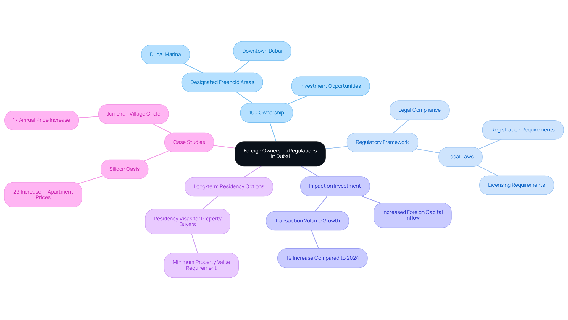 The central node represents the main topic, while the branches show related areas of interest. Each sub-branch provides more detailed information, helping you understand how these regulations affect investment opportunities in Dubai.