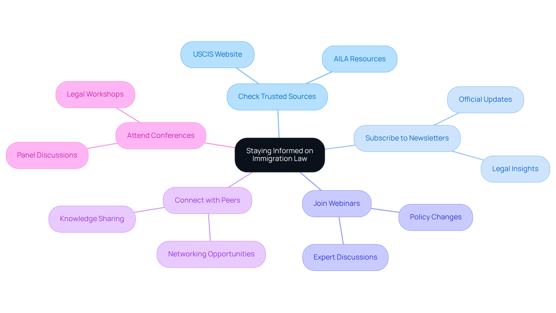 This mindmap shows how to stay updated on immigration law. Start at the center with the main idea, then follow the branches to see different strategies you can use to keep informed. Each branch represents a way to connect with information and resources.