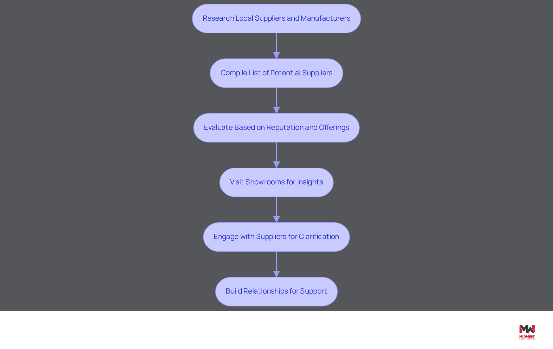 Each box represents a step in the process of finding and evaluating suppliers. Follow the arrows to see how to move from one step to the next, ensuring a thorough approach to selecting the right suppliers for your project.