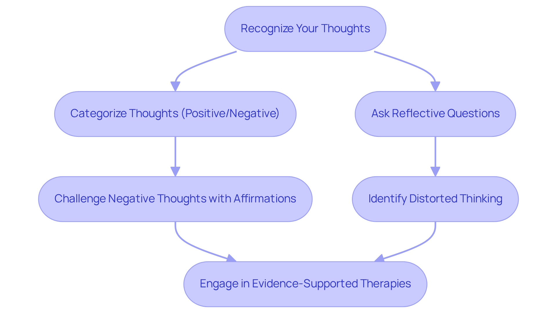 This flowchart guides you through the process of understanding your thoughts. Start by recognizing what you're thinking, then categorize those thoughts as positive or negative. Ask yourself reflective questions to dig deeper. Challenge any negative thoughts with positive affirmations, and identify any distorted thinking. Finally, engage in therapies that can help reshape your perceptions and improve your mental well-being.