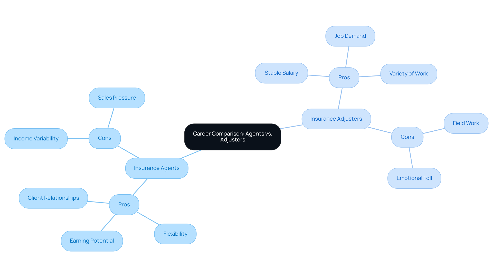 This mindmap helps you visualize the advantages and disadvantages of being an insurance agent versus an adjuster. Each branch shows key points to consider for each career path, making it easier to weigh your options.
