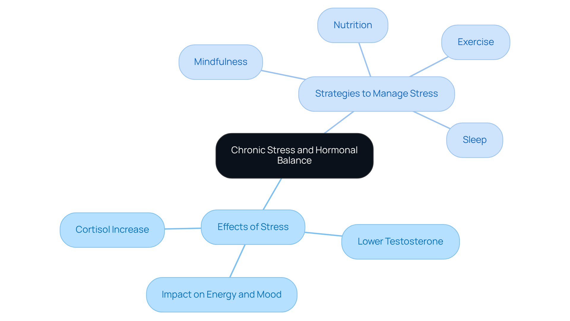 The center shows the main topic, while the branches illustrate how stress affects hormones and what you can do to manage it. Each color-coded branch helps you easily identify the effects and strategies.