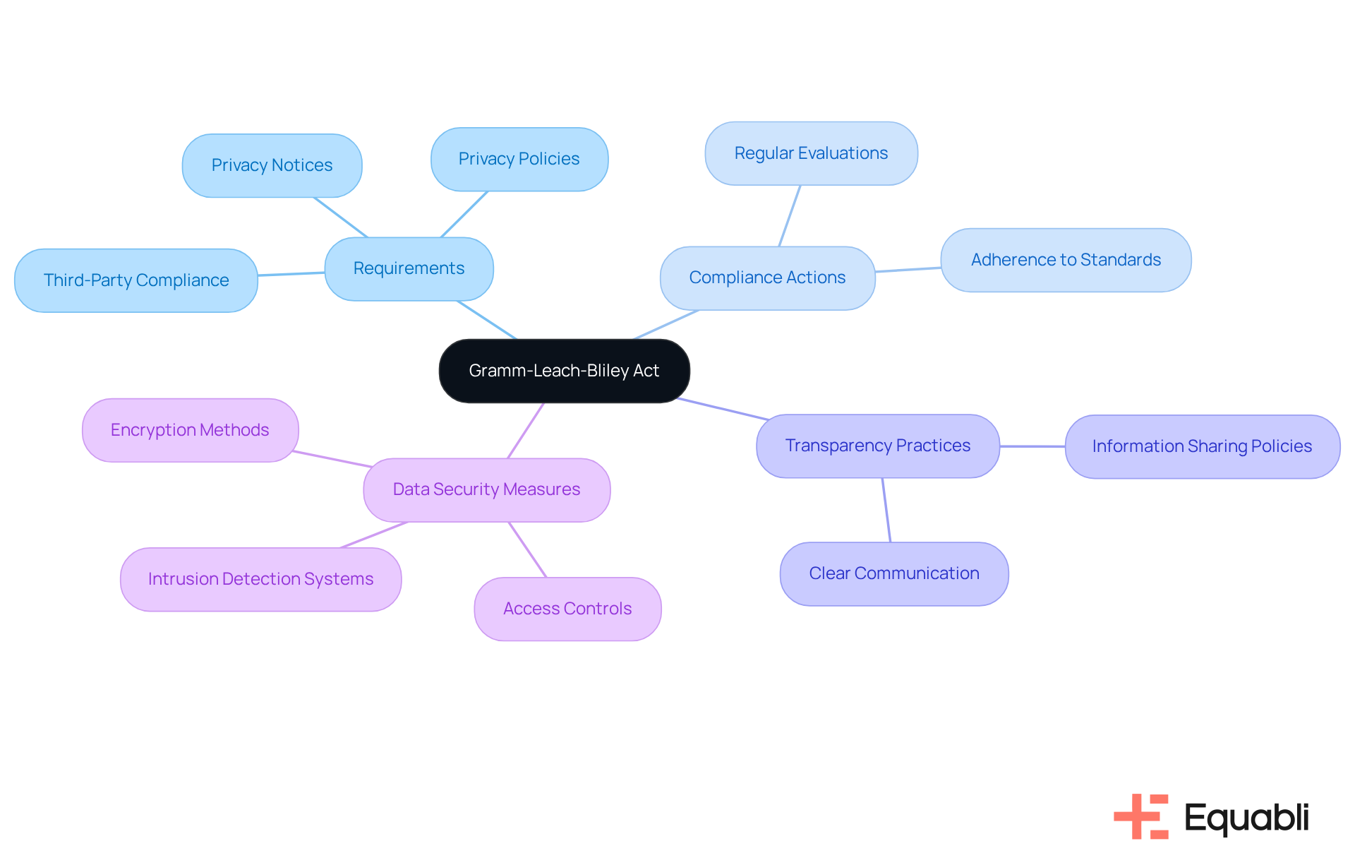 In this mindmap, the center represents the Gramm-Leach-Bliley Act, with branches showing the main areas of focus. Each sub-branch reveals specific actions or policies that organizations must adopt to comply with the Act.