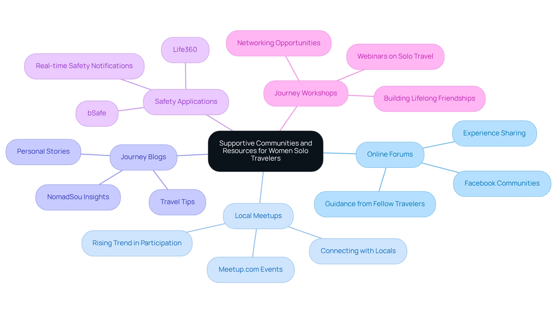 The center shows the main theme, and each branch represents a different category of support. Explore each branch to see the resources available to enhance your travel experience.