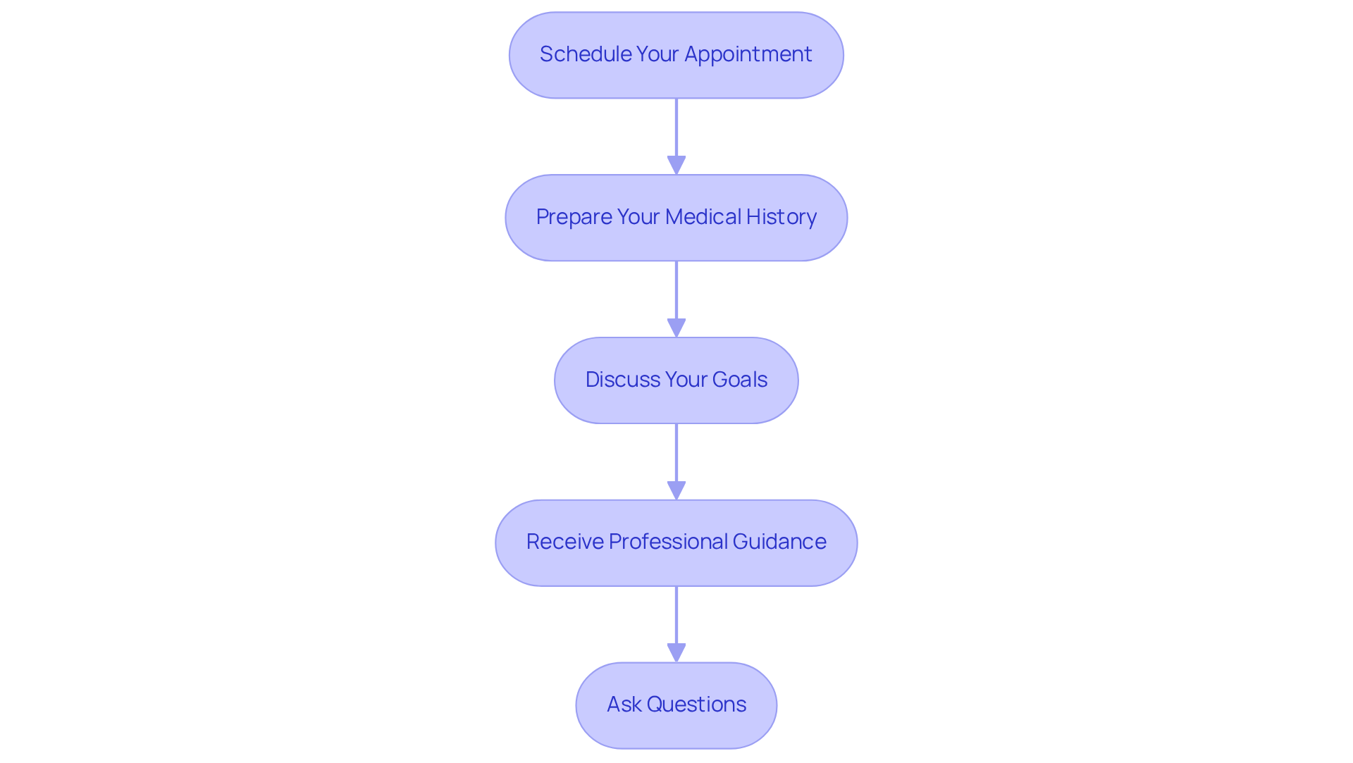 Each box represents a step you need to take during your consultation. Follow the arrows to see the order of steps, ensuring you’re prepared and confident for your appointment. Each box represents a step you need to take during your consultation. Follow the arrows to see the order of steps, ensuring you’re prepared and confident for your appointment.