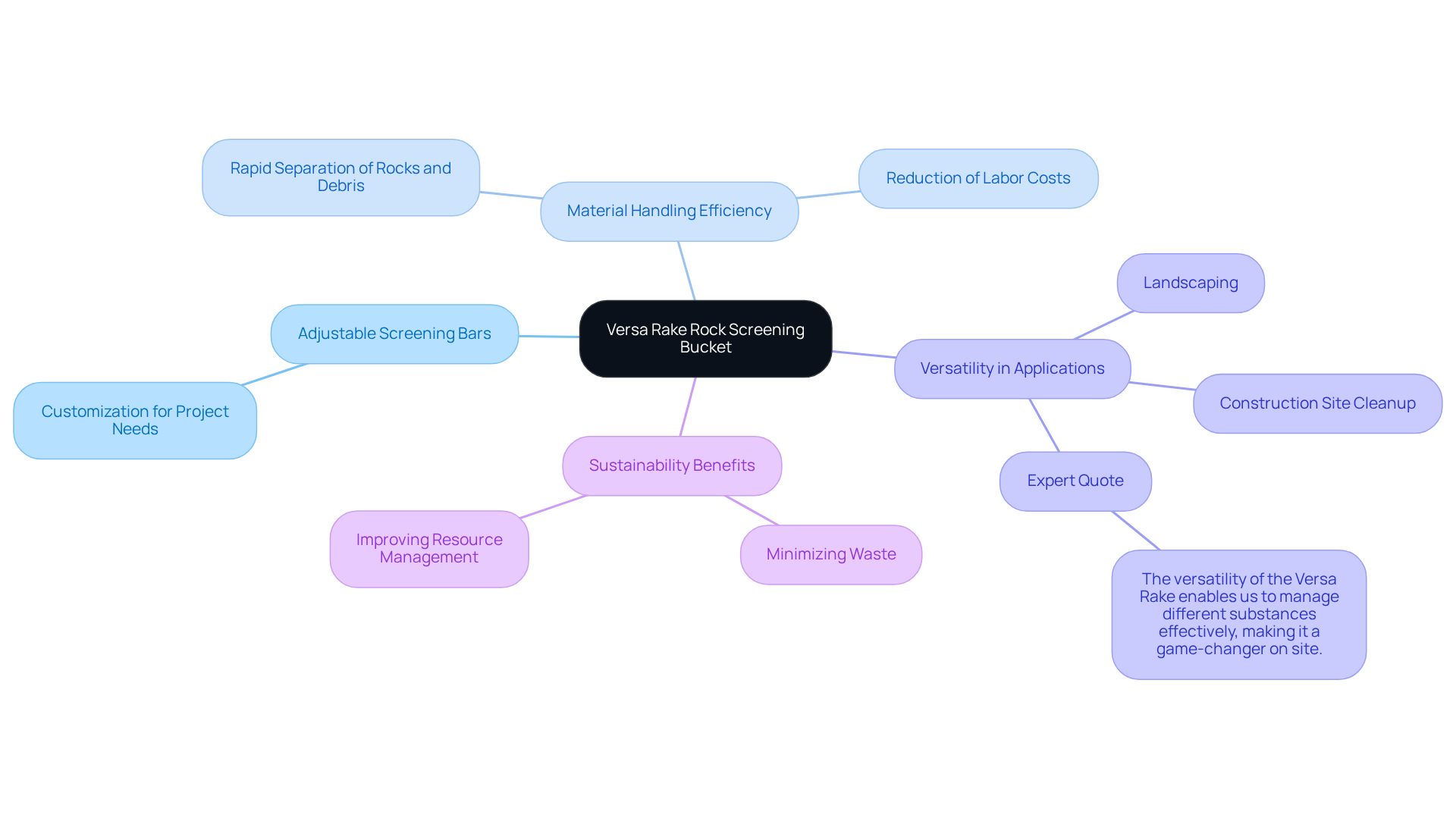 Start at the center with the Versa Rake, then explore each branch to discover its innovative features and how they contribute to efficient material handling and sustainability. Start at the center with the Versa Rake, then explore each branch to discover its innovative features and how they contribute to efficient material handling and sustainability.