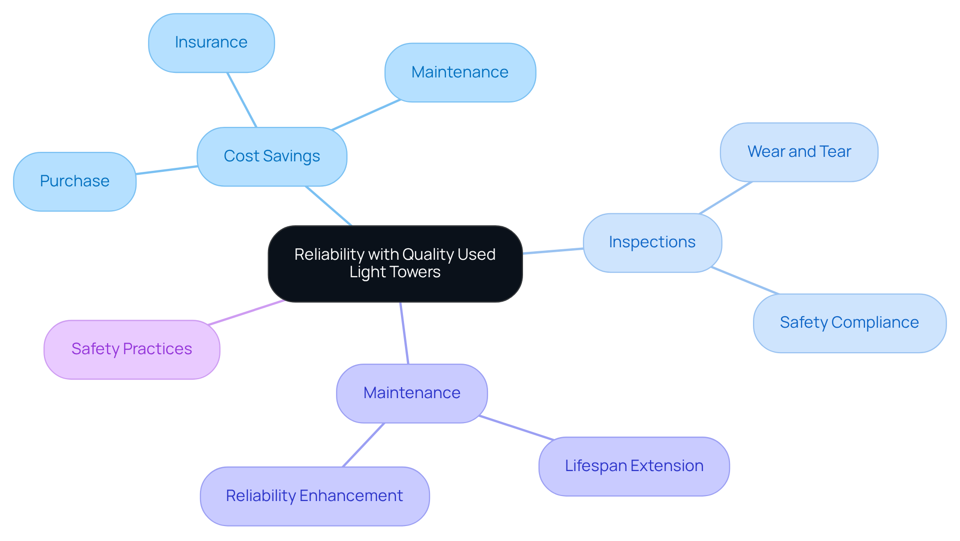 Start at the center with the main theme, then explore each branch to see how cost savings, inspections, maintenance, and safety practices contribute to the reliability of used light towers. Start at the center with the main theme, then explore each branch to see how cost savings, inspections, maintenance, and safety practices contribute to the reliability of used light towers.