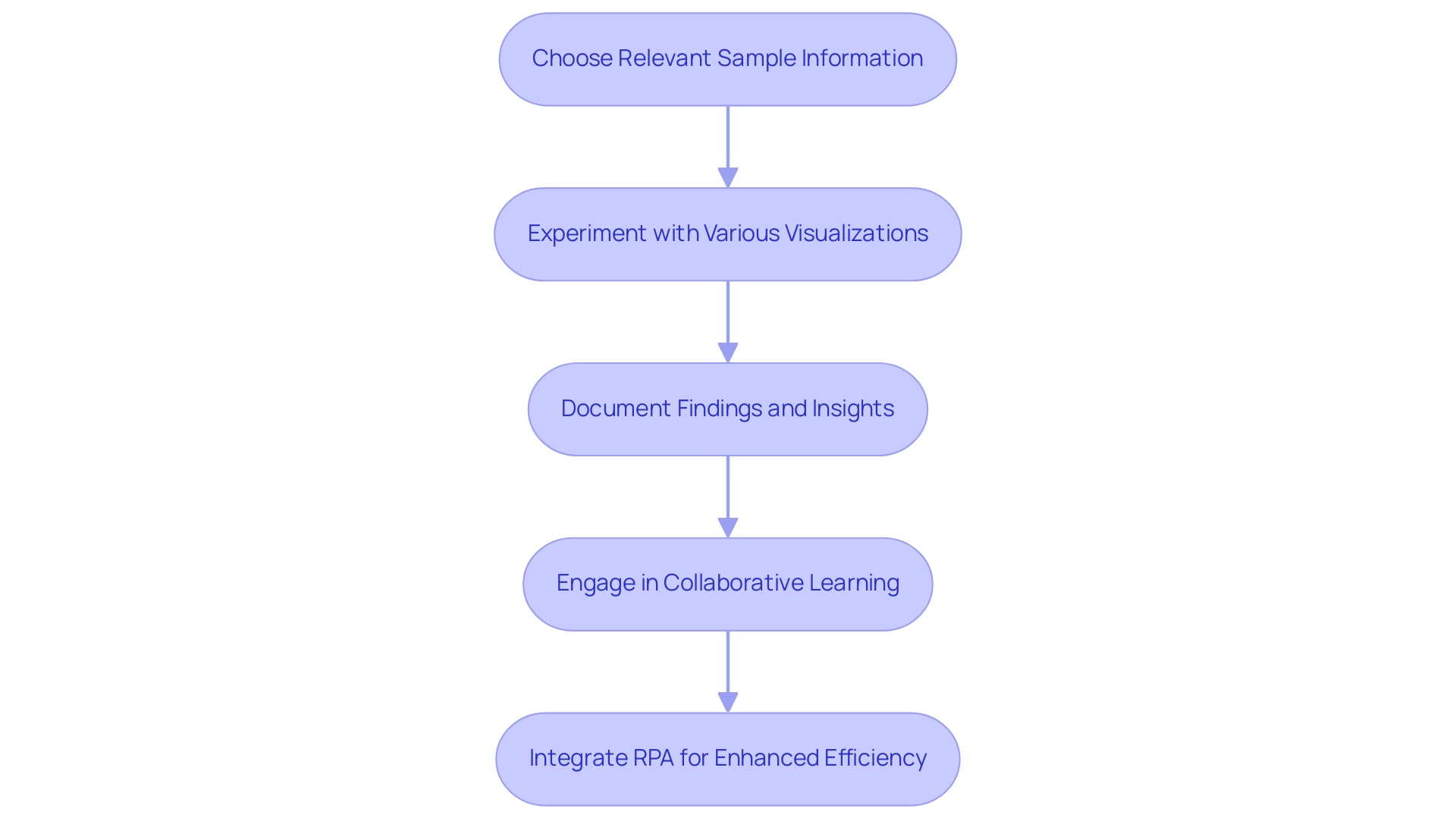 Each box represents a best practice in utilizing sample data, with arrows indicating the recommended sequential flow.