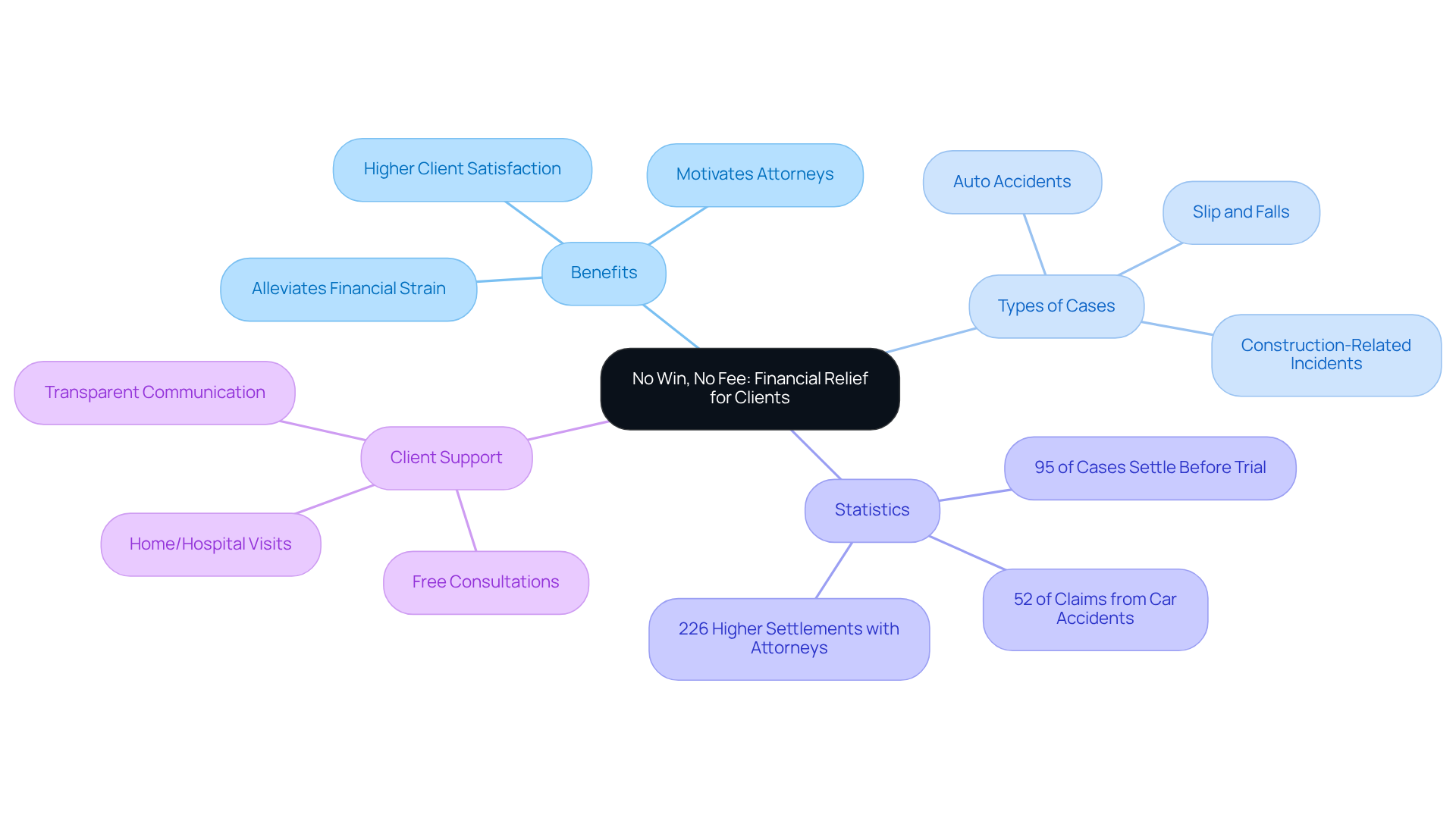 This mindmap starts with the main idea at the center and branches out to show how the 'No Win, No Fee' policy helps clients. Each branch represents a different aspect, like benefits and types of cases, making it easy to see how everything connects.
