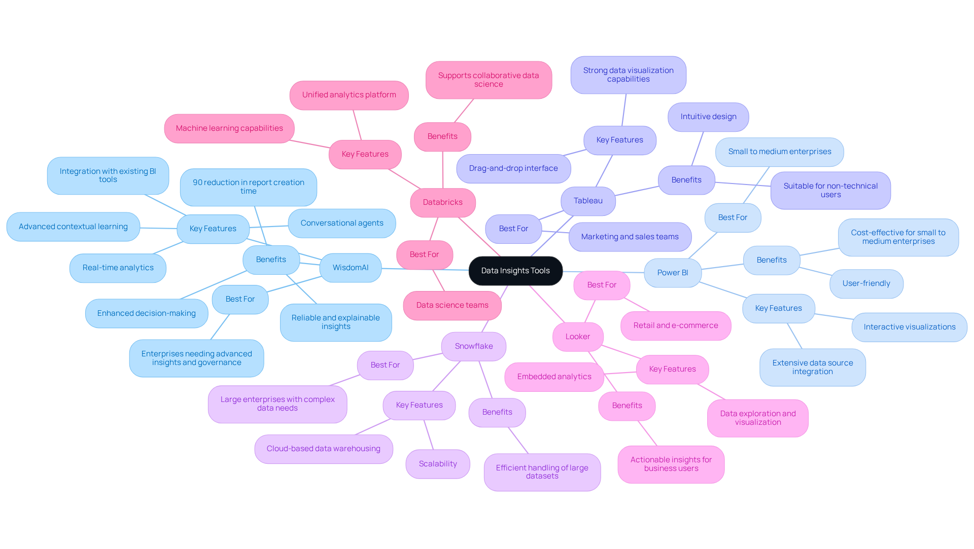 The central node represents the overall topic, while each branch represents a specific tool. Sub-branches detail the features, benefits, and ideal use cases, helping you quickly understand what each tool offers. The central node represents the overall topic, while each branch represents a specific tool. Sub-branches detail the features, benefits, and ideal use cases, helping you quickly understand what each tool offers.
