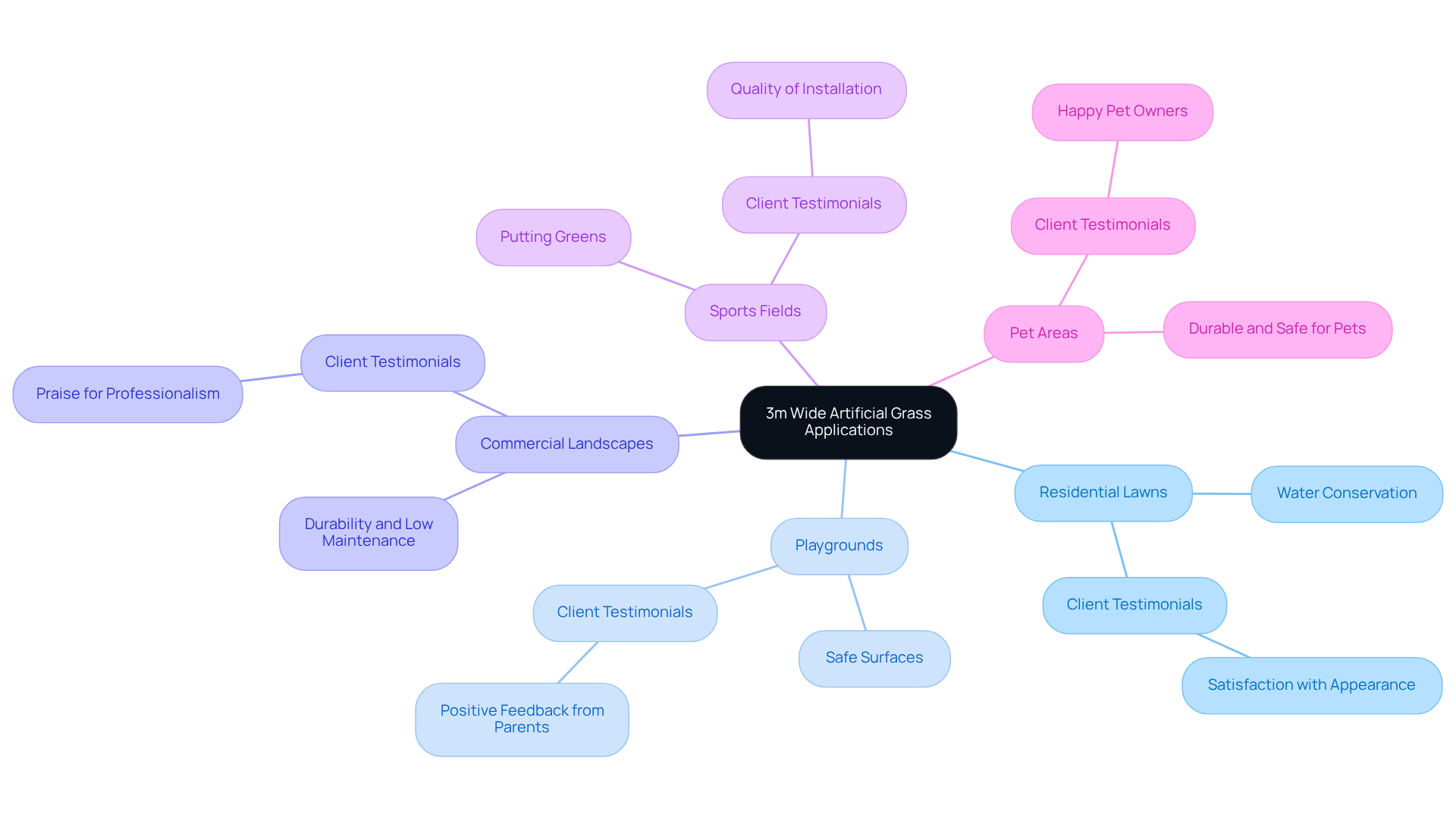 The center shows the main topic, while the branches illustrate different ways this artificial grass can be used. Each sub-branch provides specific examples or client feedback, helping you understand the breadth of its applications.