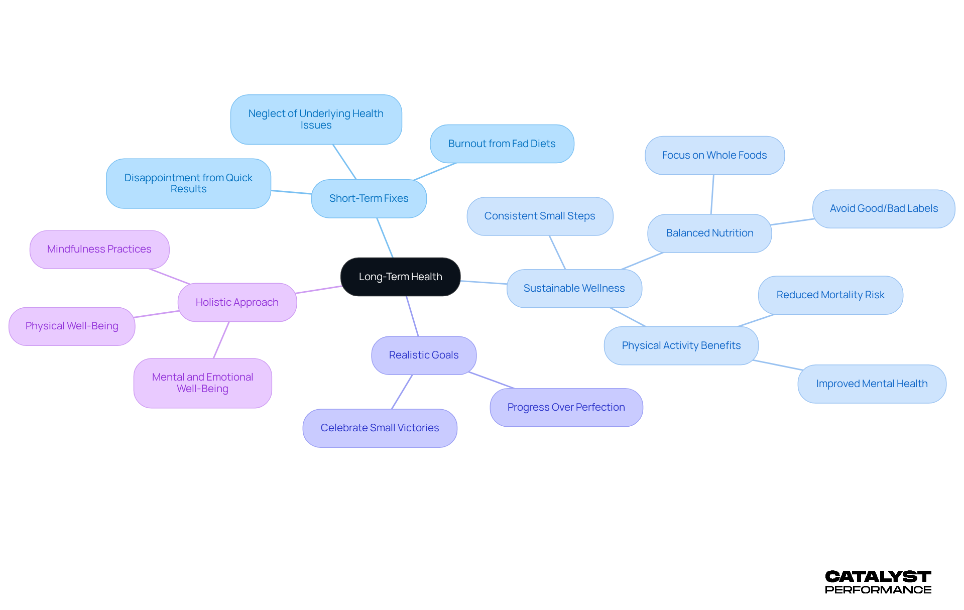 Start at the center with the main idea of long-term health, then explore the branches that show the pitfalls of quick fixes and the benefits of a sustainable approach. Each branch represents a key concept in your wellness journey. Start at the center with the main idea of long-term health, then explore the branches that show the pitfalls of quick fixes and the benefits of a sustainable approach. Each branch represents a key concept in your wellness journey.