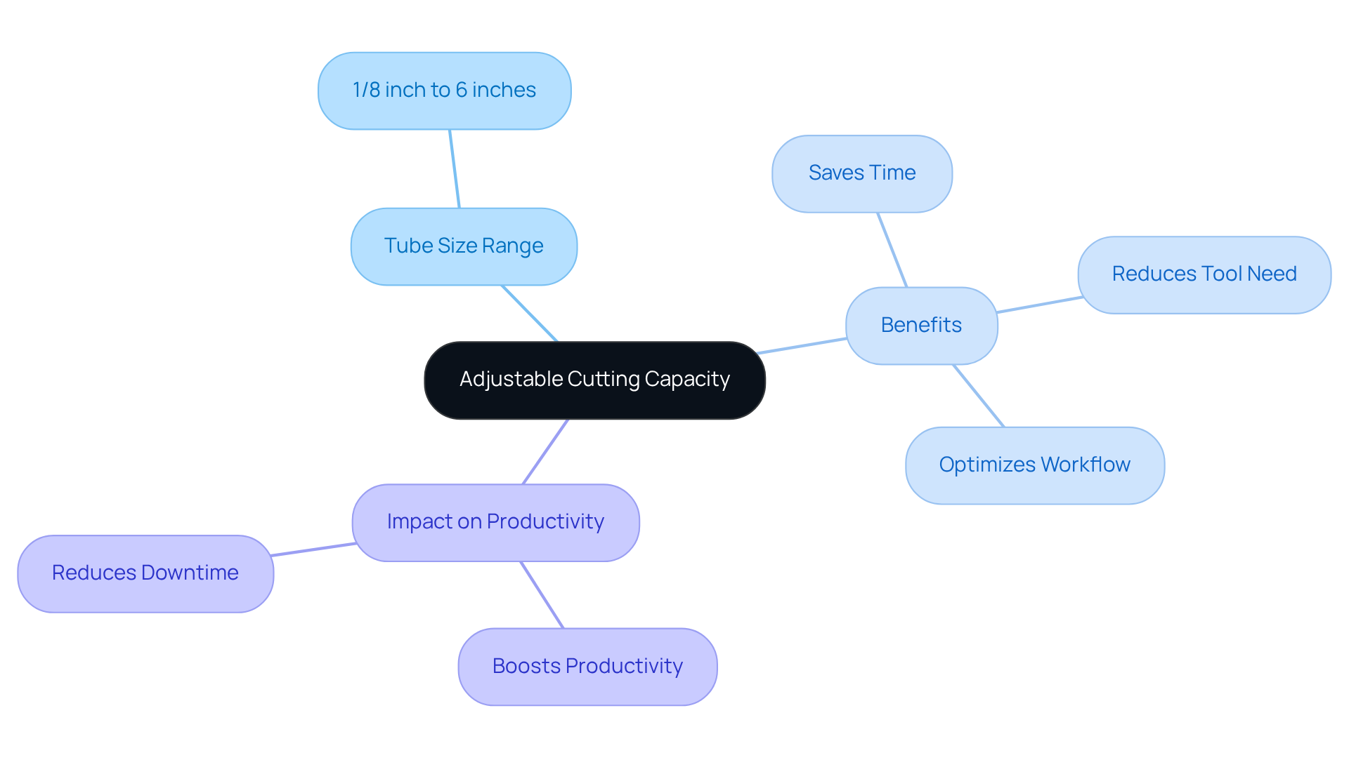 Start at the center with the main idea of adjustable cutting capacity, then explore how it relates to different tube sizes, its benefits, and how it impacts productivity on job sites.