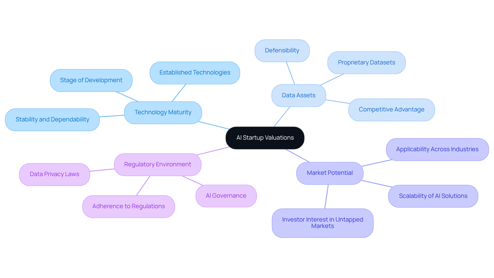 This mindmap starts with the central theme of AI startup valuations. Each branch represents a unique factor that affects how these startups are valued. Follow the branches to explore how technology maturity, data assets, market potential, and regulatory environment contribute to the overall valuation, along with their specific implications. This mindmap starts with the central theme of AI startup valuations. Each branch represents a unique factor that affects how these startups are valued. Follow the branches to explore how technology maturity, data assets, market potential, and regulatory environment contribute to the overall valuation, along with their specific implications.