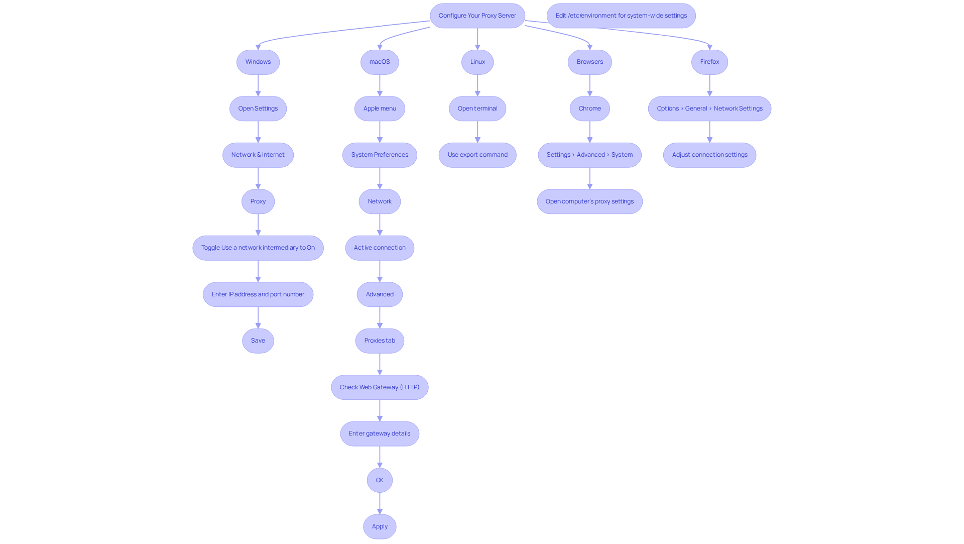 Follow the arrows to see the steps for configuring your proxy server based on your operating system or browser. Each path leads you through the necessary actions to set up your proxy correctly.