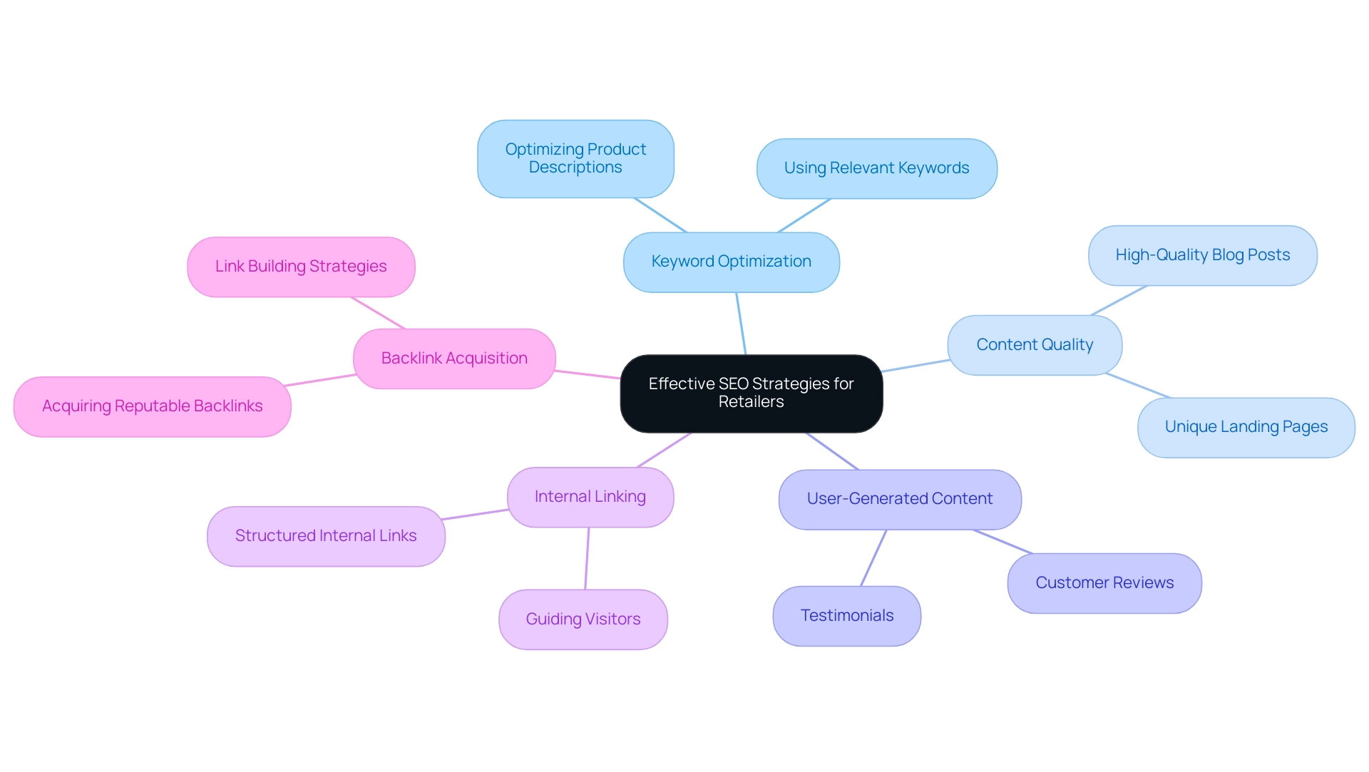 Each branch represents a primary SEO strategy, with sub-branches detailing specific tactics or insights related to that strategy.