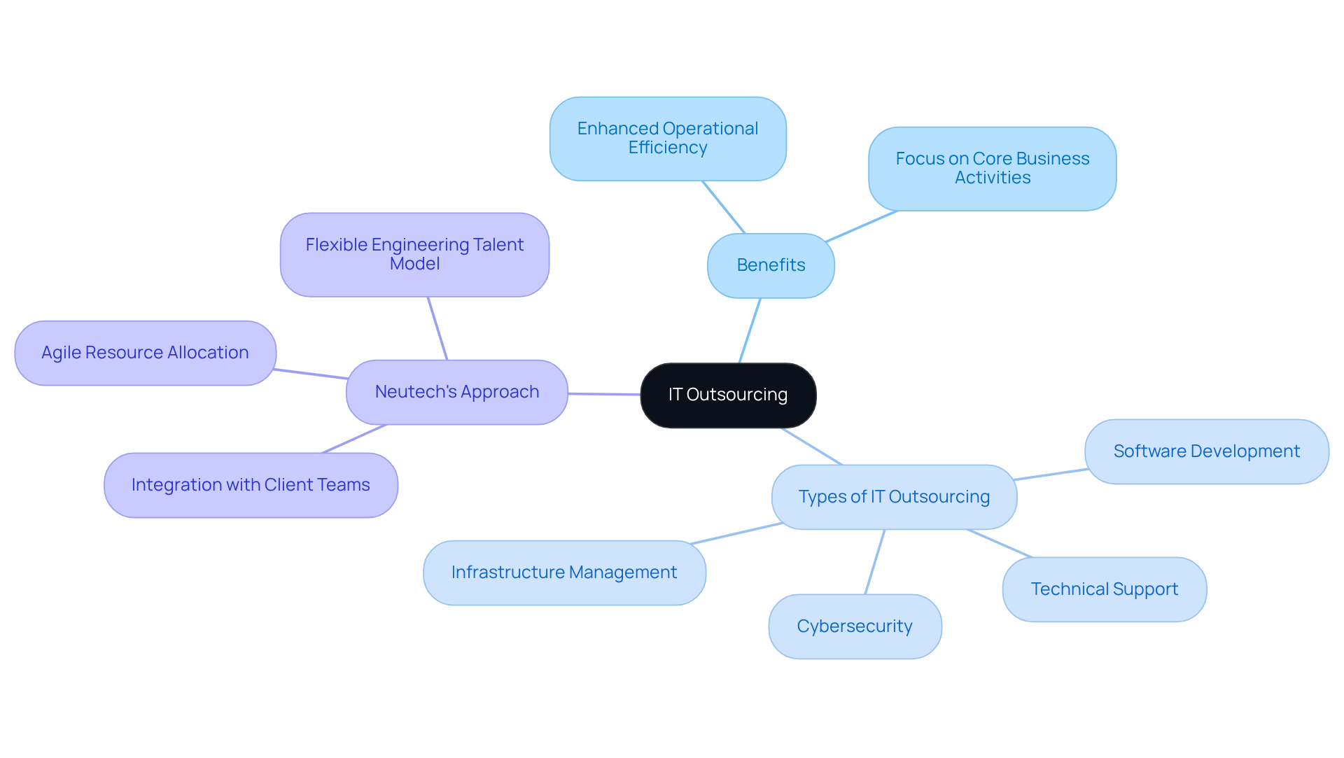 This mindmap starts with the central idea of IT Outsourcing and branches out to show its various types and benefits. Each branch represents a key aspect of outsourcing, helping you understand how it can improve business operations. This mindmap starts with the central idea of IT Outsourcing and branches out to show its various types and benefits. Each branch represents a key aspect of outsourcing, helping you understand how it can improve business operations.