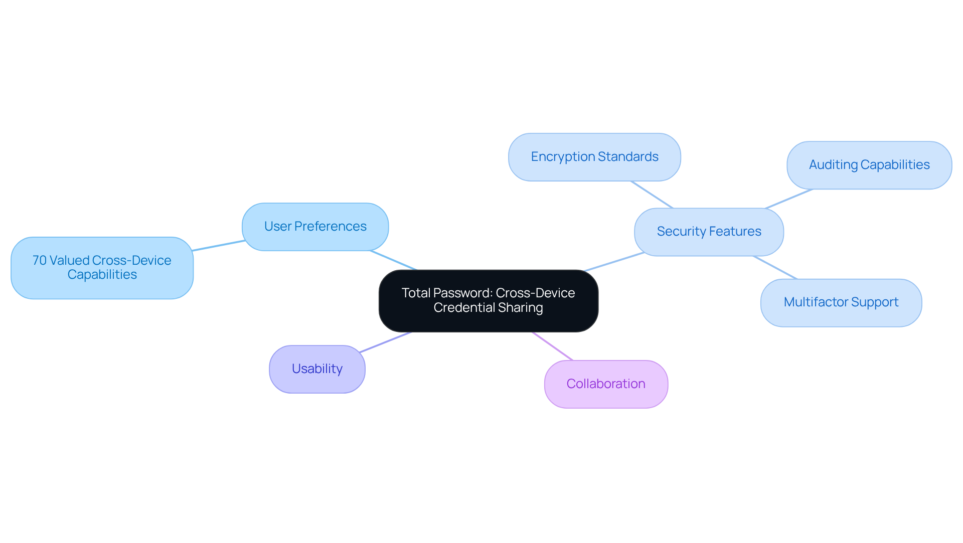 The central node represents Total Password, while the branches show different aspects like user preferences and security features. Each branch connects back to the main idea, illustrating how they contribute to effective credential management.
