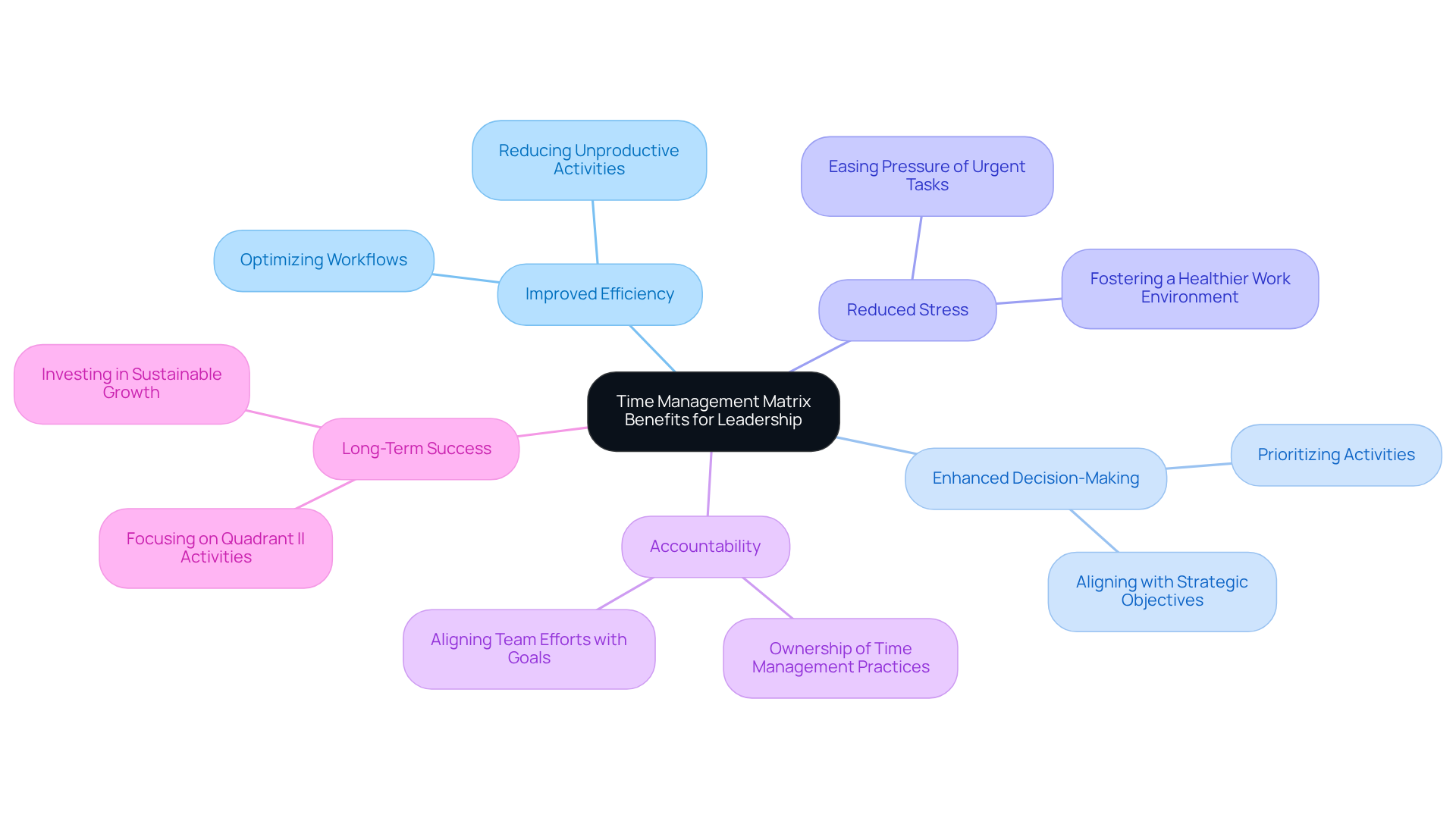 The central node represents the Time Management Matrix, while each branch highlights a specific benefit. Follow the branches to see how each benefit contributes to effective leadership and organizational success.
