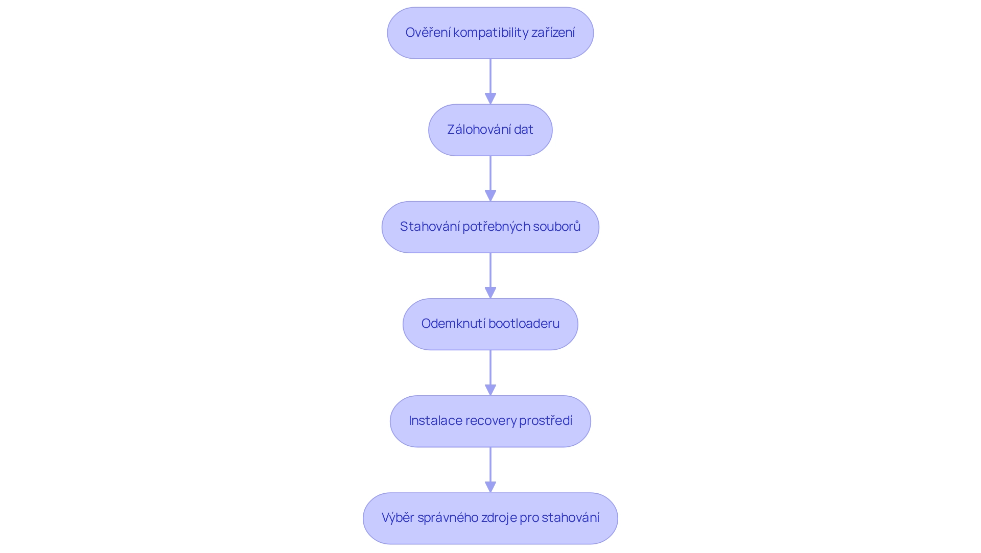 Každý krok ukazuje, co je třeba udělat před instalací operačního systému. Sledujte šipky, abyste viděli, jak jednotlivé úkoly na sebe navazují.