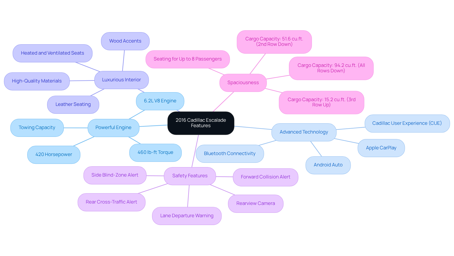 This mindmap shows the key features of the 2016 Cadillac Escalade. Start at the center to see the main categories, then follow the branches to discover specific details about each feature. Each color represents a different aspect of the vehicle, making it easy to understand what makes the Escalade a premium choice. This mindmap shows the key features of the 2016 Cadillac Escalade. Start at the center to see the main categories, then follow the branches to discover specific details about each feature. Each color represents a different aspect of the vehicle, making it easy to understand what makes the Escalade a premium choice.