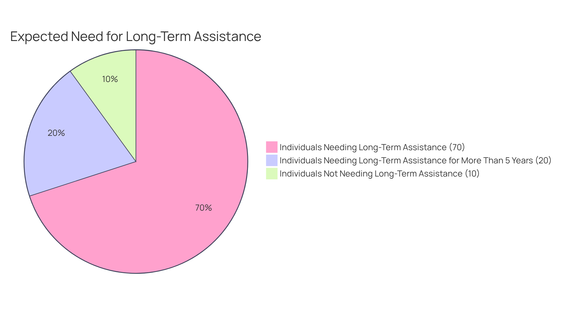 This pie chart shows the expected need for long-term assistance. The larger blue segment represents those who will need assistance at some point, while the smaller green segment shows those who will need it for an extended period. Understanding these proportions can help families plan better. This pie chart shows the expected need for long-term assistance. The larger blue segment represents those who will need assistance at some point, while the smaller green segment shows those who will need it for an extended period. Understanding these proportions can help families plan better.