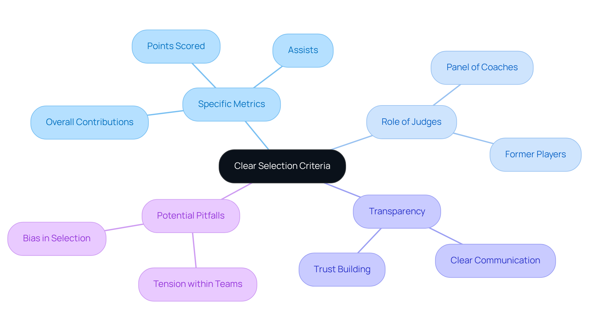 Start at the center with the main idea of selection criteria, then follow the branches to explore specific metrics and other important aspects that contribute to a fair and transparent recognition process.