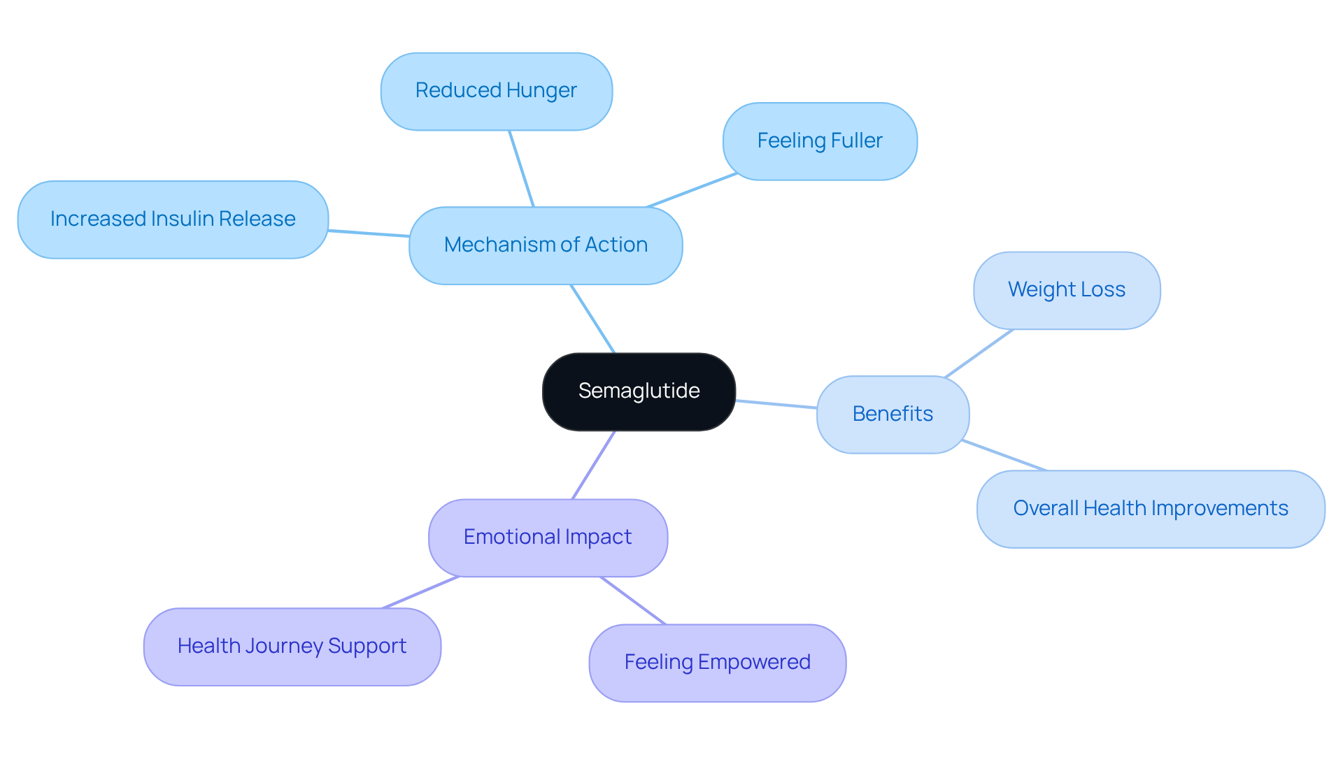 This mindmap starts with semaglutide at the center, branching out to show how it works and the positive effects it can have on your health and well-being. Each branch represents a different aspect of semaglutide, helping you see the full picture of its role in managing diabetes and obesity.