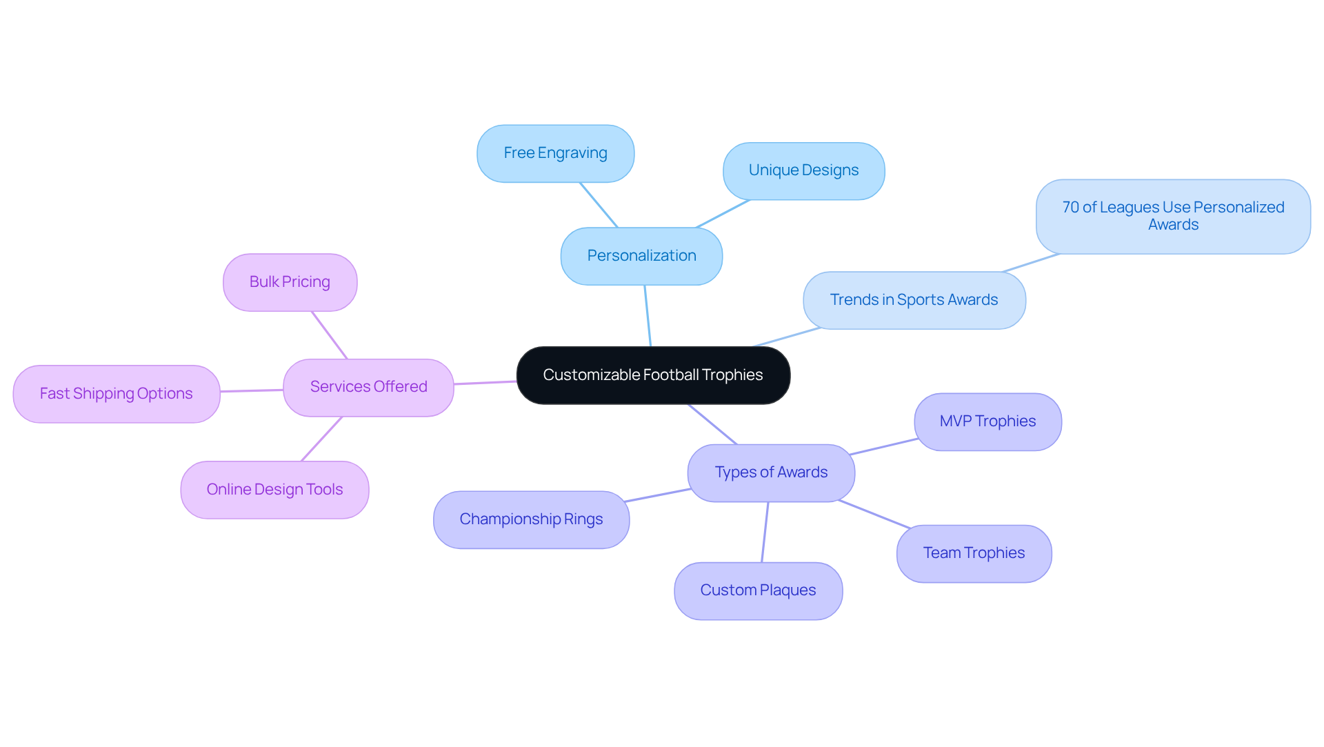 The central node represents the main topic, while the branches show different aspects of customizable trophies. Each color-coded branch helps you see how personalization, trends, and services connect to the main idea. The central node represents the main topic, while the branches show different aspects of customizable trophies. Each color-coded branch helps you see how personalization, trends, and services connect to the main idea.