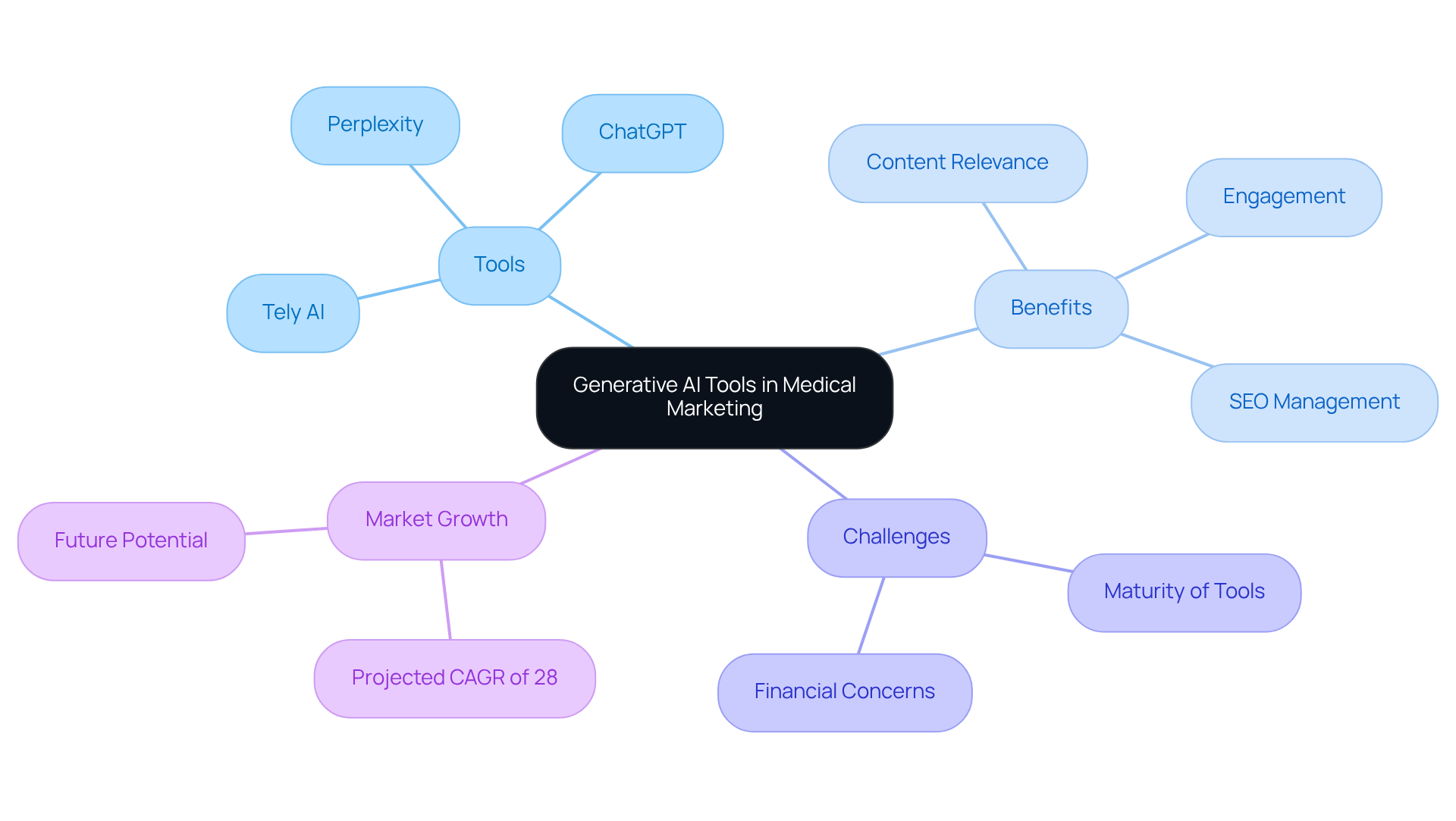 The center represents the main topic, while branches show different aspects of generative AI tools. Each color-coded branch helps you see how tools, benefits, challenges, and market growth are interconnected.