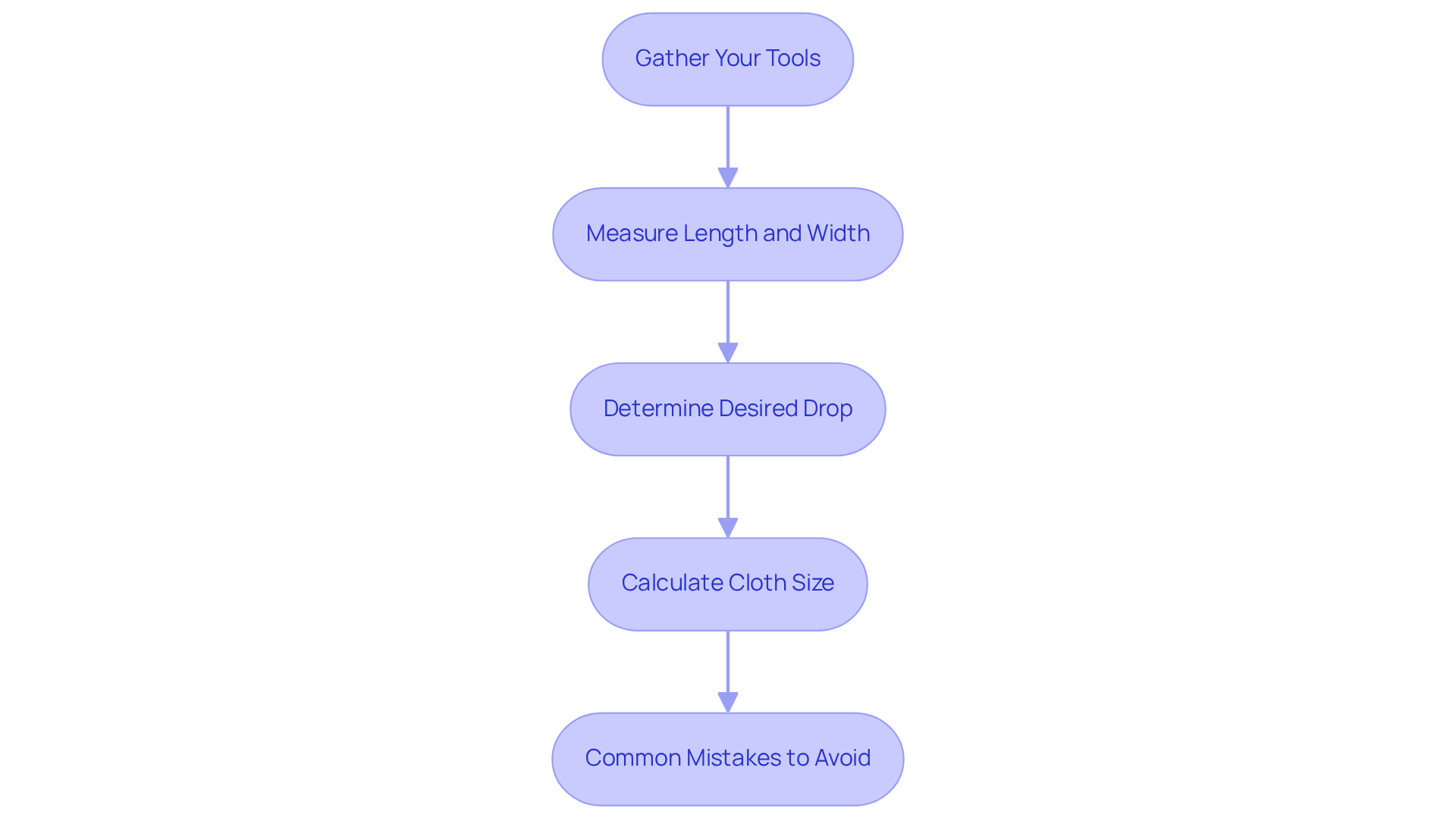 Each box represents a step in the measuring process. Follow the arrows to ensure you complete each step in order for the best results.