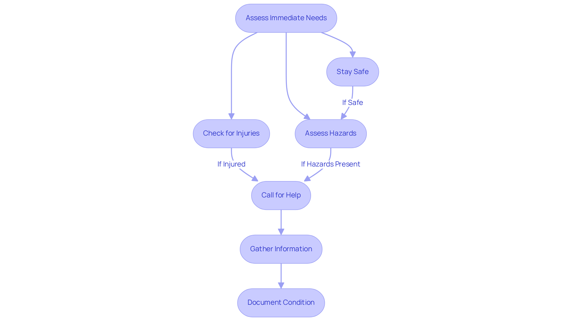 This flowchart guides you through the steps to take after an accident. Each box represents an important action to ensure safety and gather necessary information. Follow the arrows to see the order in which these actions should be taken.