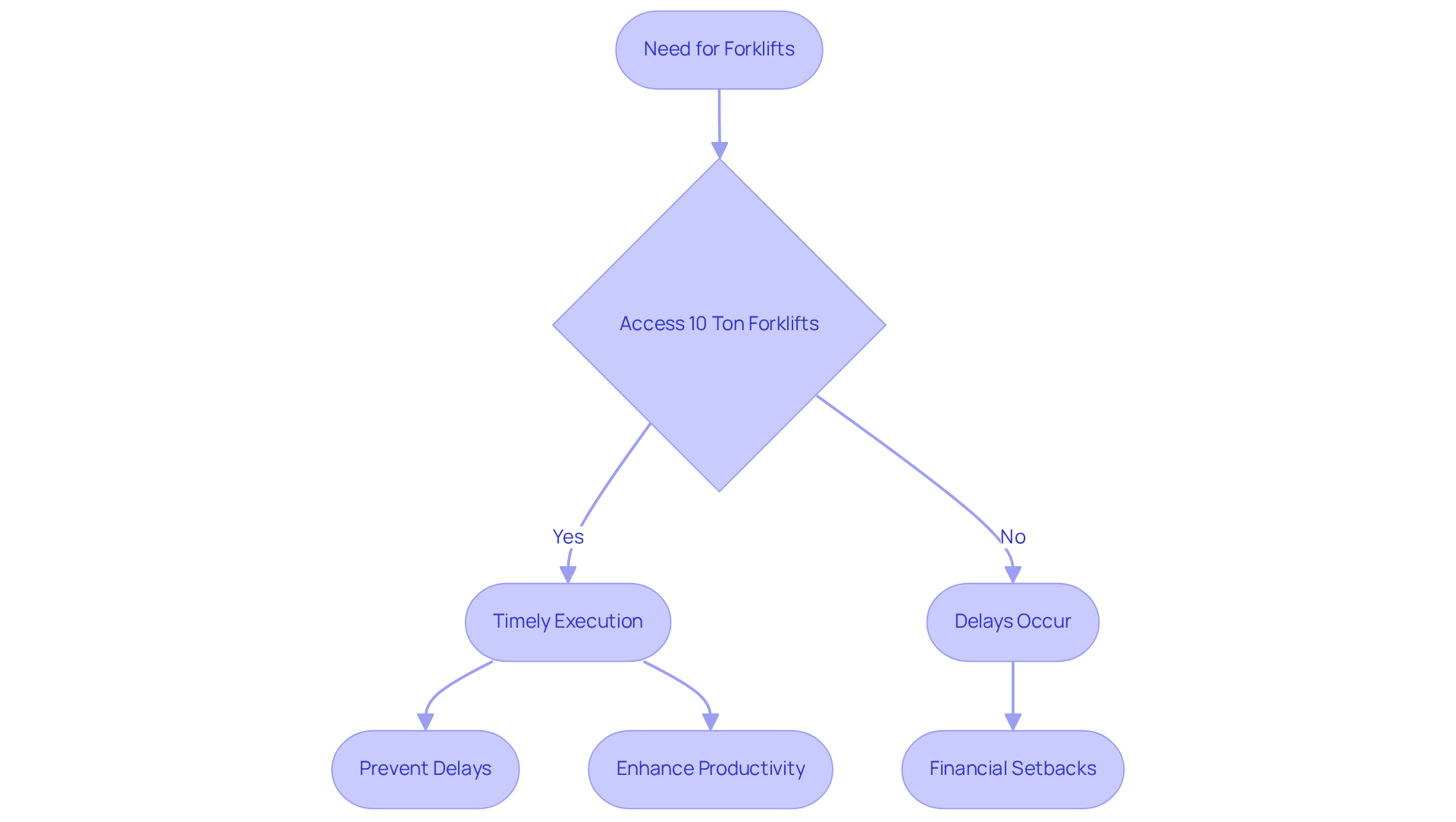 This flowchart shows how having quick access to forklifts can lead to successful project execution, while delays can cause financial issues. Follow the arrows to see the consequences of each decision.