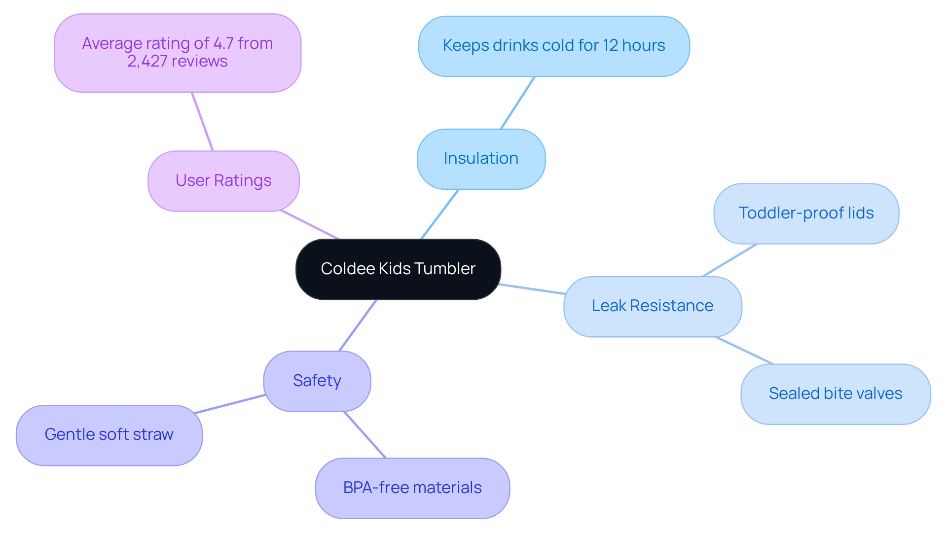 This mindmap shows the main features of the Coldee Kids Tumbler. Each branch represents a key aspect, like insulation and safety, helping you understand why this tumbler is a great choice for active toddlers.
