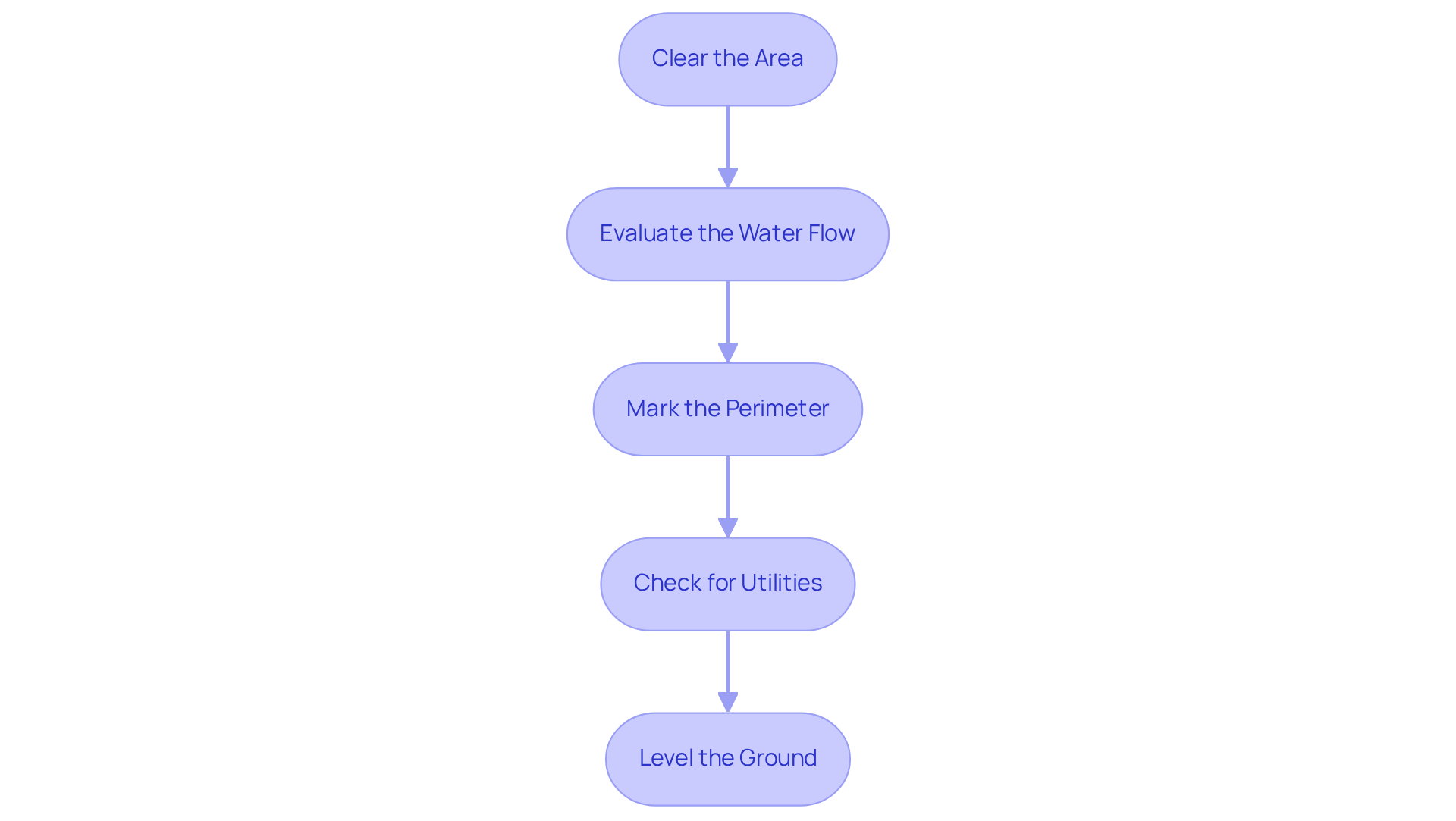 Each box represents a step you need to take to prepare your site for turf installation. Follow the arrows to see the order in which to complete each task for the best results.