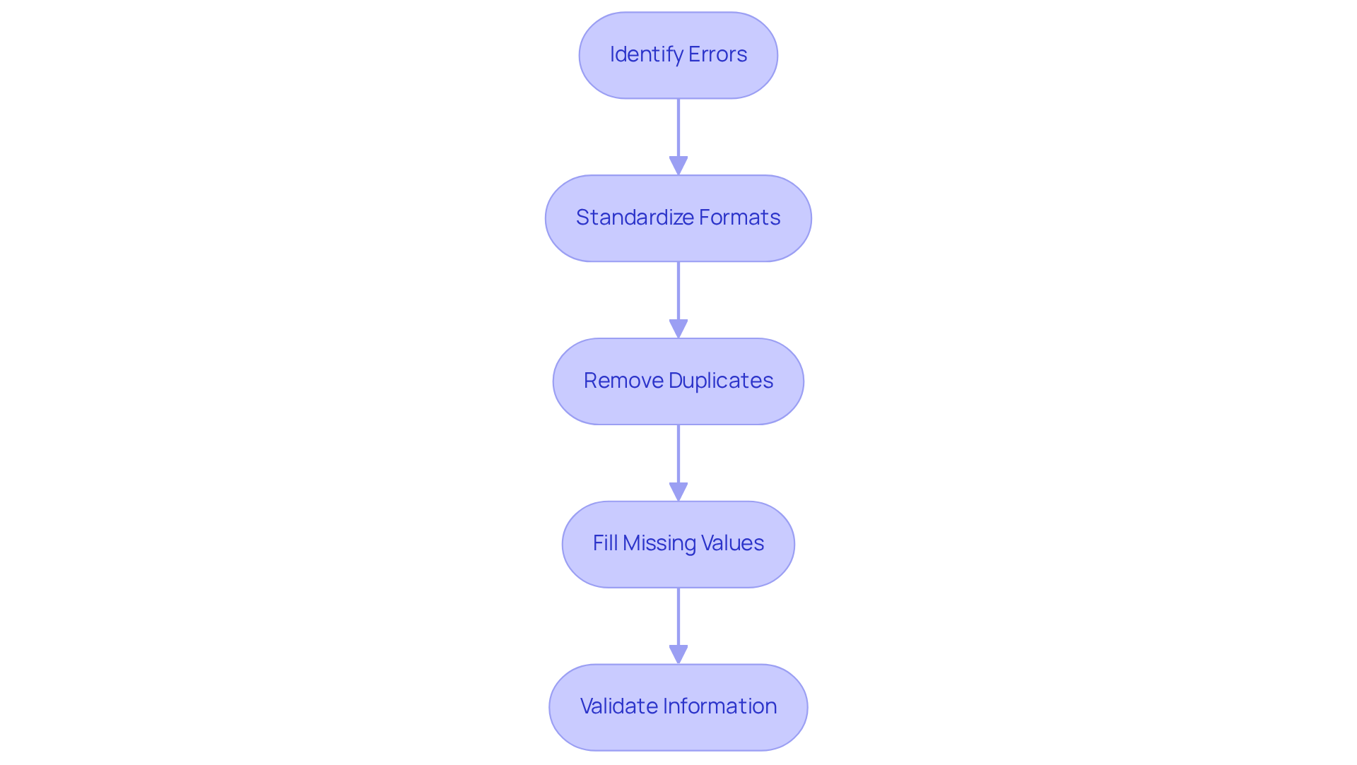 Each box represents a step in the data cleaning process. Follow the arrows to see how to move from identifying errors to validating your information.