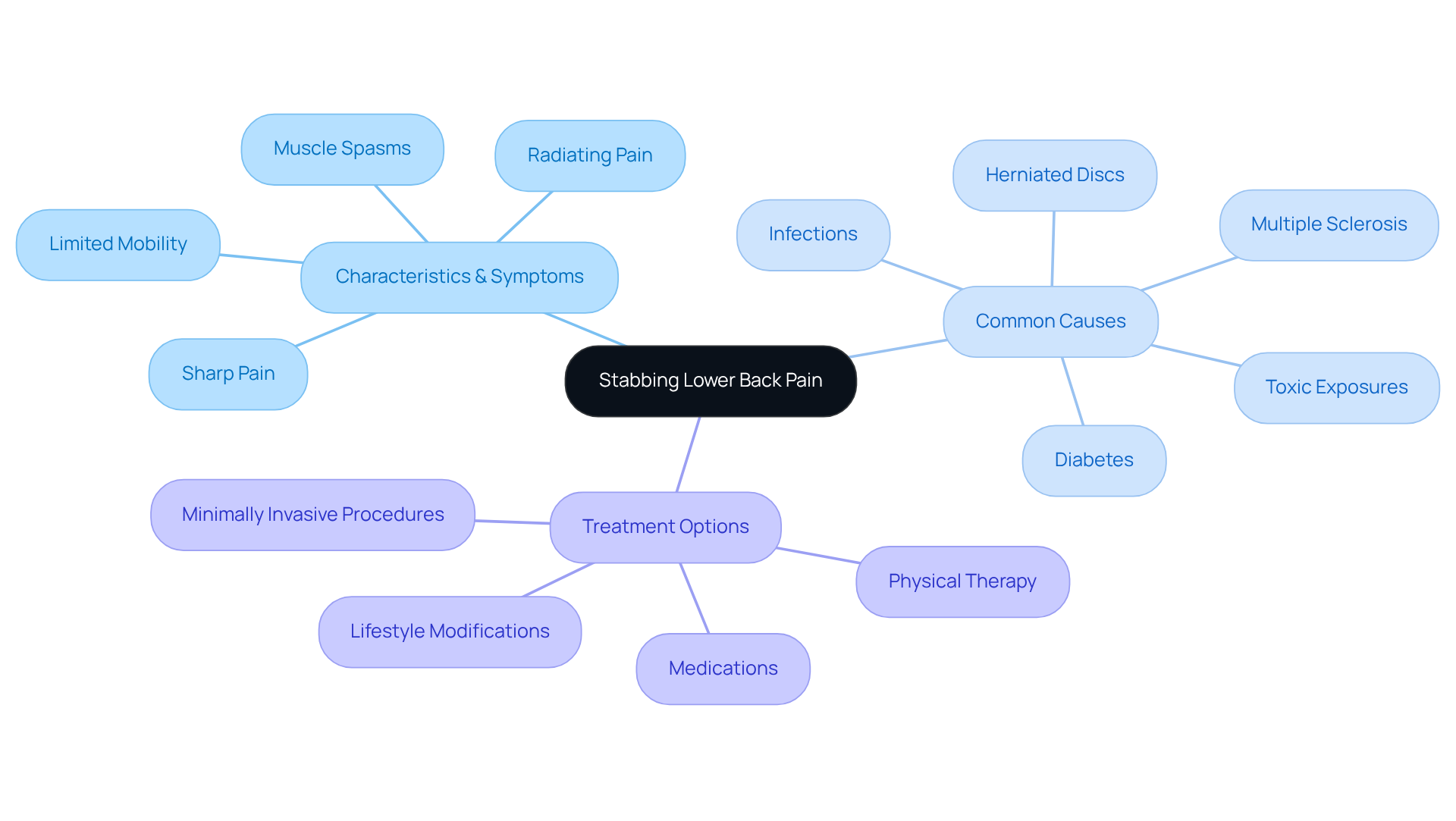 This mindmap helps you explore stabbing lower back pain by showing its symptoms, causes, and treatment options. Start at the center with the main topic, then follow the branches to see how everything connects. Each color represents a different category, making it easy to navigate through the information. This mindmap helps you explore stabbing lower back pain by showing its symptoms, causes, and treatment options. Start at the center with the main topic, then follow the branches to see how everything connects. Each color represents a different category, making it easy to navigate through the information.