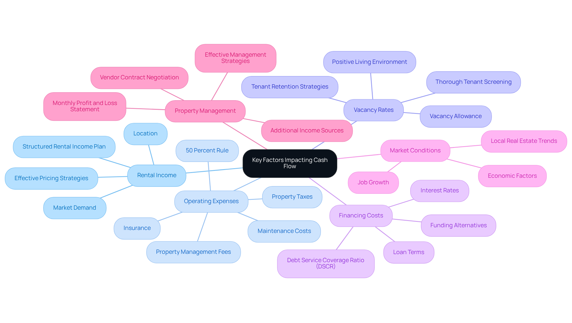 This mindmap illustrates the main factors affecting cash flow in real estate investments. Each branch represents a key element, and the sub-branches provide additional details or strategies related to that factor. Follow the branches to understand how each aspect contributes to overall cash flow management.
