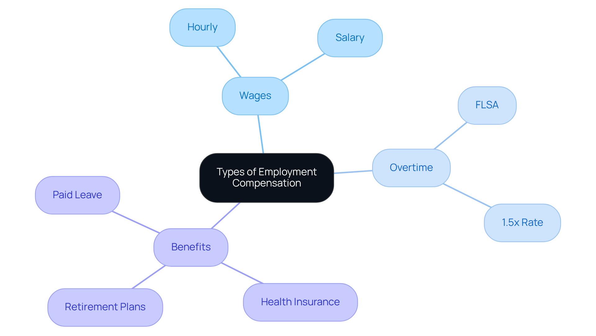 This mindmap shows the different types of employment compensation. Start at the center with 'Types of Employment Compensation' and explore the branches to learn about wages, overtime, and benefits. Each branch gives you more details about what each type includes.