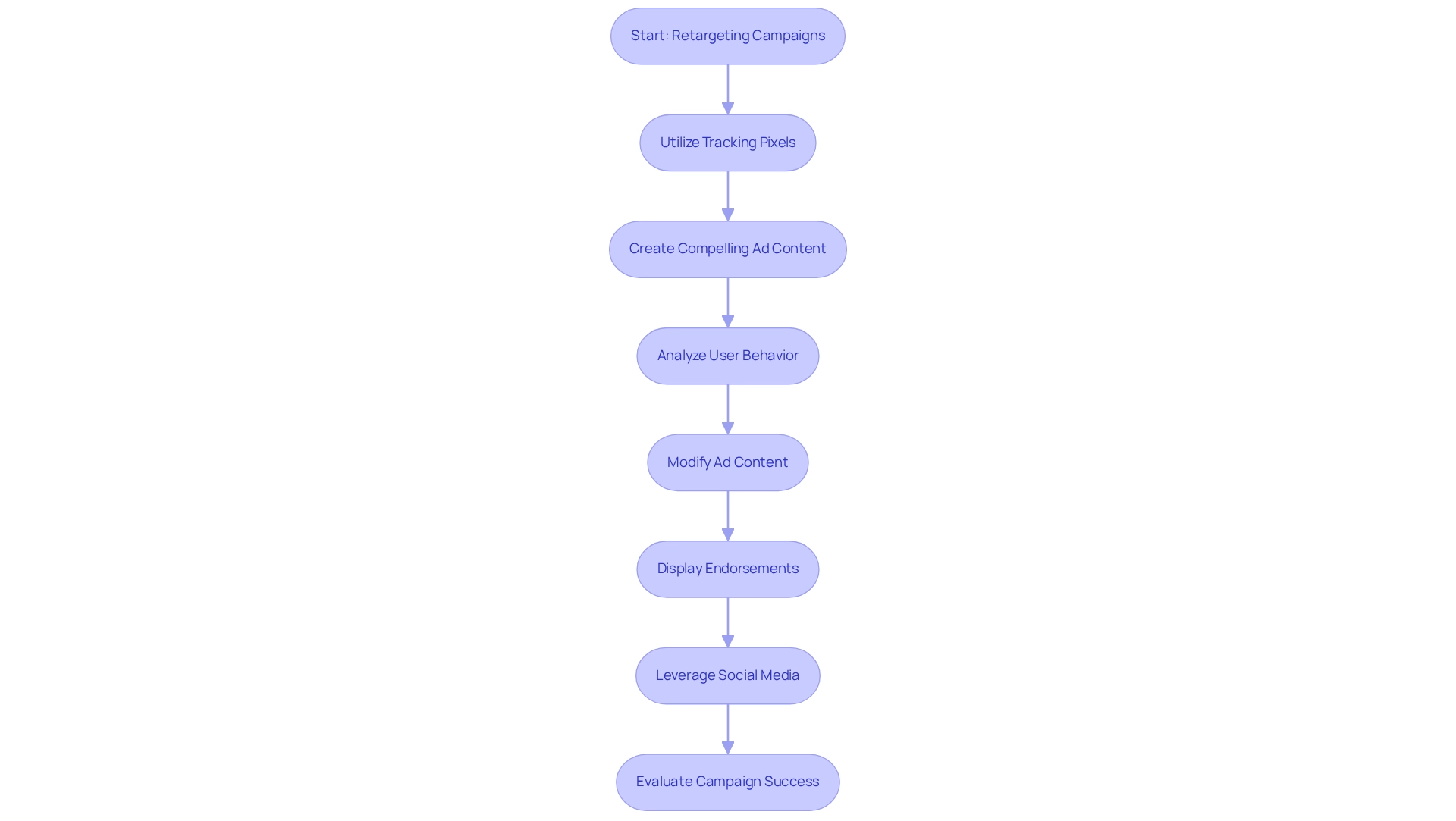 Each box represents a step in the retargeting process, and the arrows indicate the progression from one step to the next. Each box represents a step in the retargeting process, and the arrows indicate the progression from one step to the next.