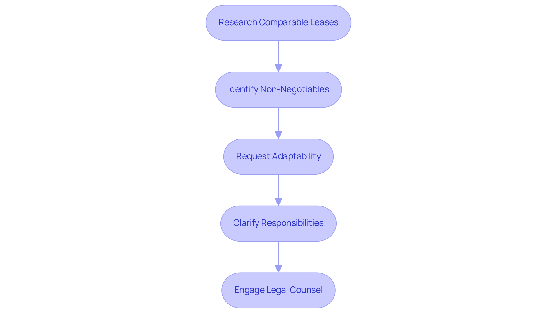 Each box represents a crucial step in the negotiation process. Follow the arrows to see how each action leads to the next, guiding you through effective lease negotiations.