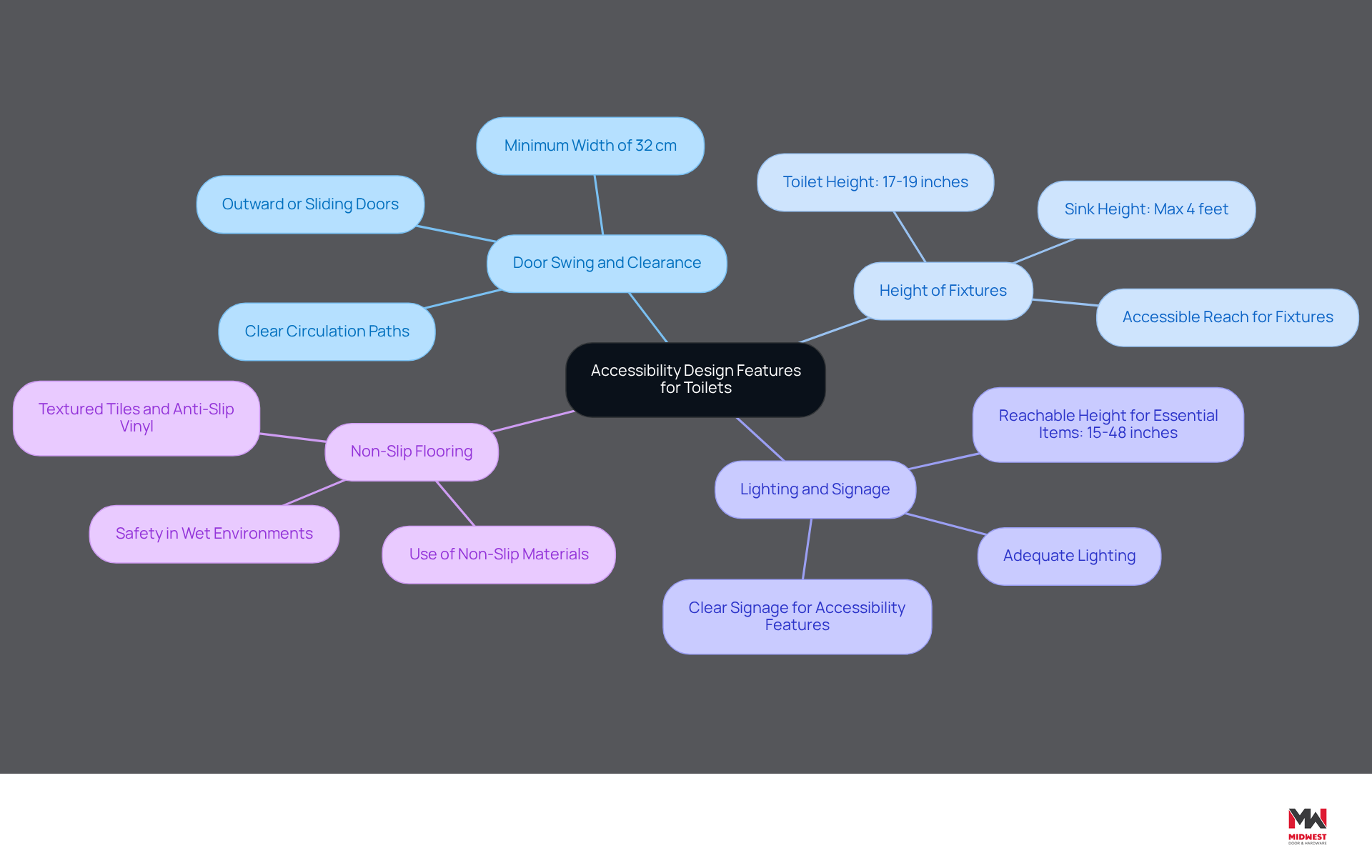 The central node represents the overall goal of improving accessibility. Each branch shows a key design feature, and the sub-branches provide specific details or guidelines related to that feature. This layout helps you understand how each aspect contributes to a more accessible restroom.