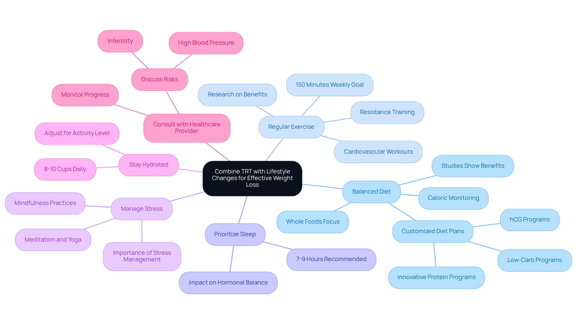 This mindmap shows how combining TRT with lifestyle changes can help with weight loss. Each branch represents a different strategy you can adopt, and the sub-branches provide more details on how to implement each one. Follow the branches to explore all the ways you can enhance your health journey! This mindmap shows how combining TRT with lifestyle changes can help with weight loss. Each branch represents a different strategy you can adopt, and the sub-branches provide more details on how to implement each one. Follow the branches to explore all the ways you can enhance your health journey!