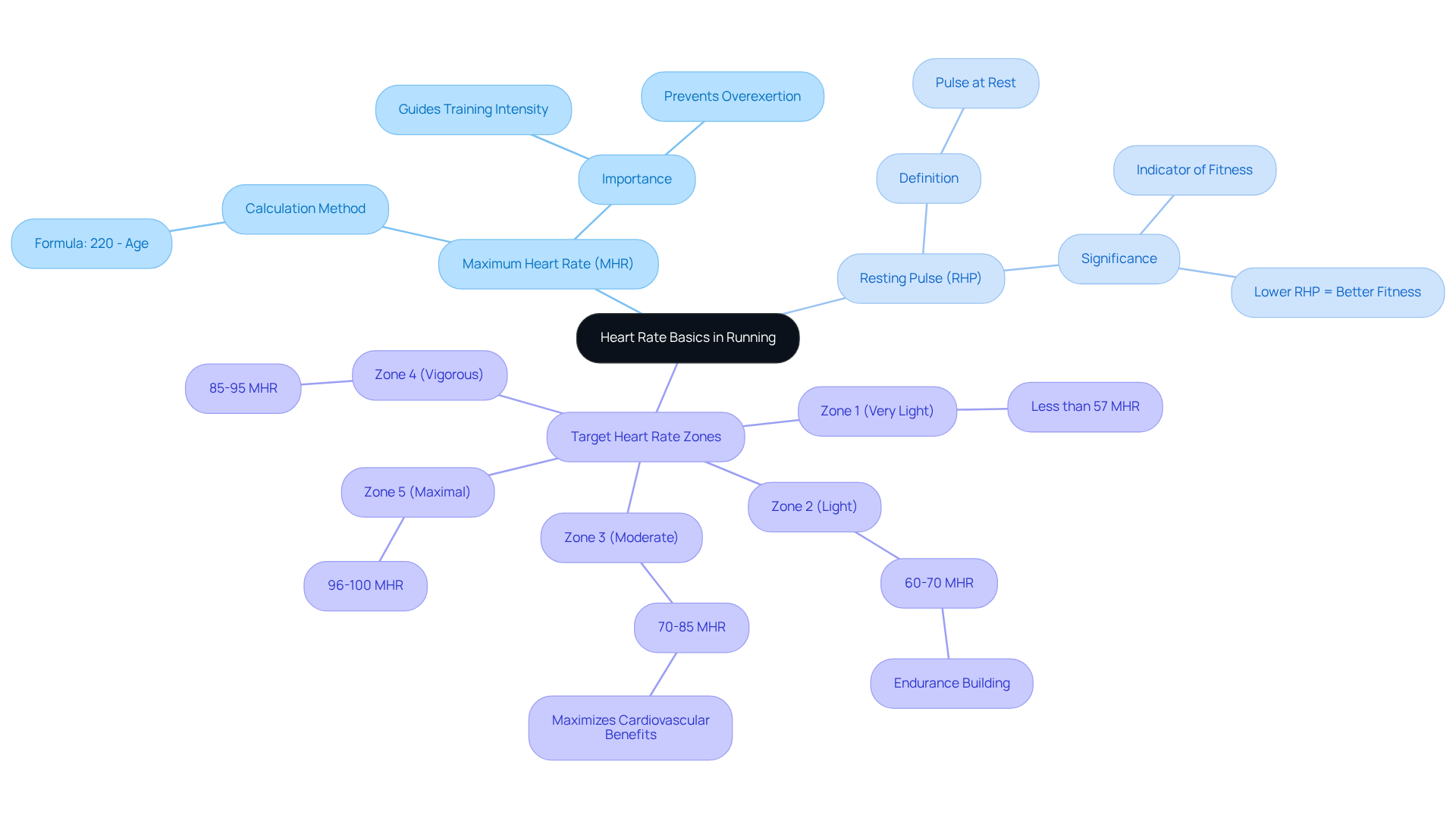 The central node represents the main topic, while the branches show key concepts related to heart rate. Each color-coded branch helps you see how these ideas connect and their importance in running.