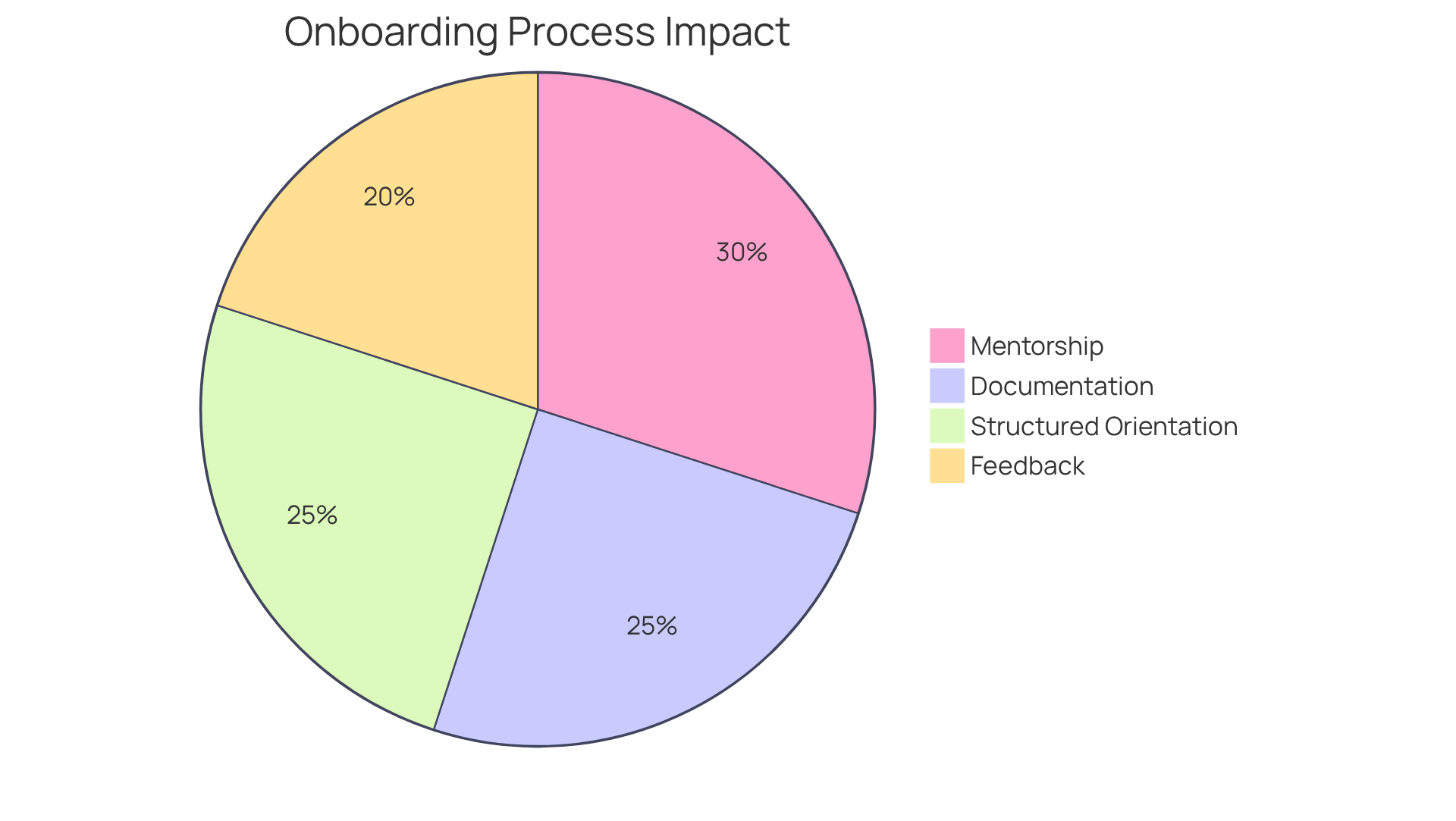 Each segment of the pie chart shows how much each component contributes to the overall success of the onboarding process. A larger segment means a bigger impact on productivity and retention. Each segment of the pie chart shows how much each component contributes to the overall success of the onboarding process. A larger segment means a bigger impact on productivity and retention.