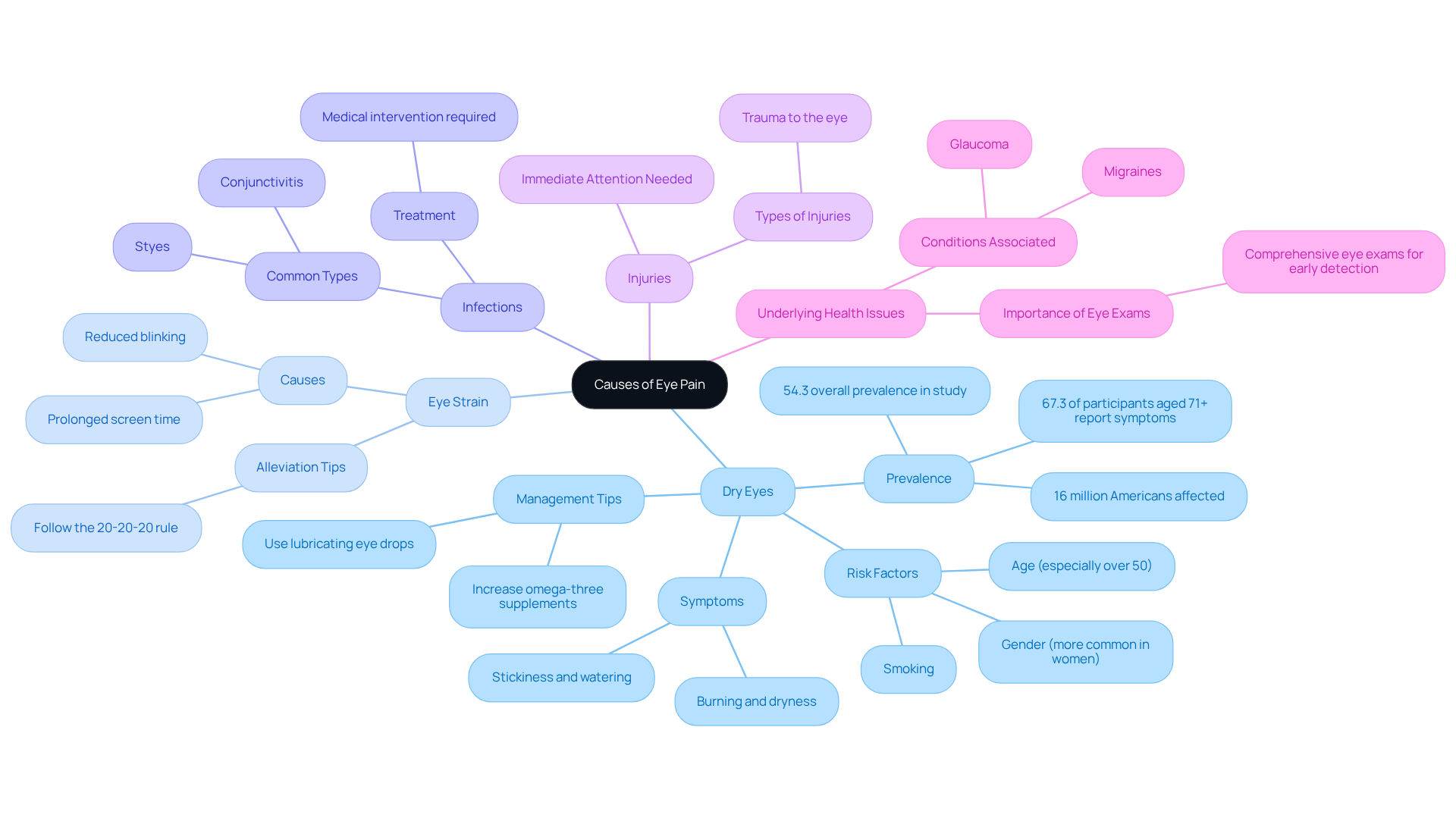 This mindmap helps you explore the different causes of eye pain. Start at the center with the main topic, then follow the branches to learn about each specific cause and its details. Each color represents a different cause, making it easy to see how they relate to the overall theme.
