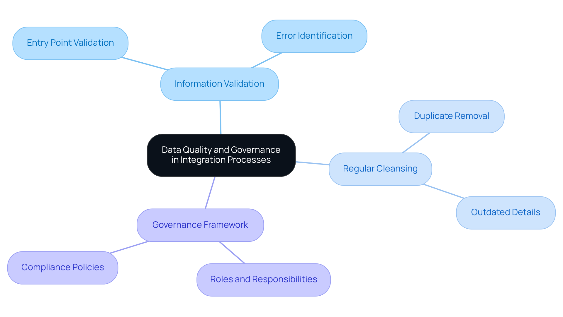 The central node represents the main focus on data quality and governance, while the branches show specific strategies and practices that support this goal. Each color-coded branch helps you see how different aspects contribute to the overall objective. The central node represents the main focus on data quality and governance, while the branches show specific strategies and practices that support this goal. Each color-coded branch helps you see how different aspects contribute to the overall objective.