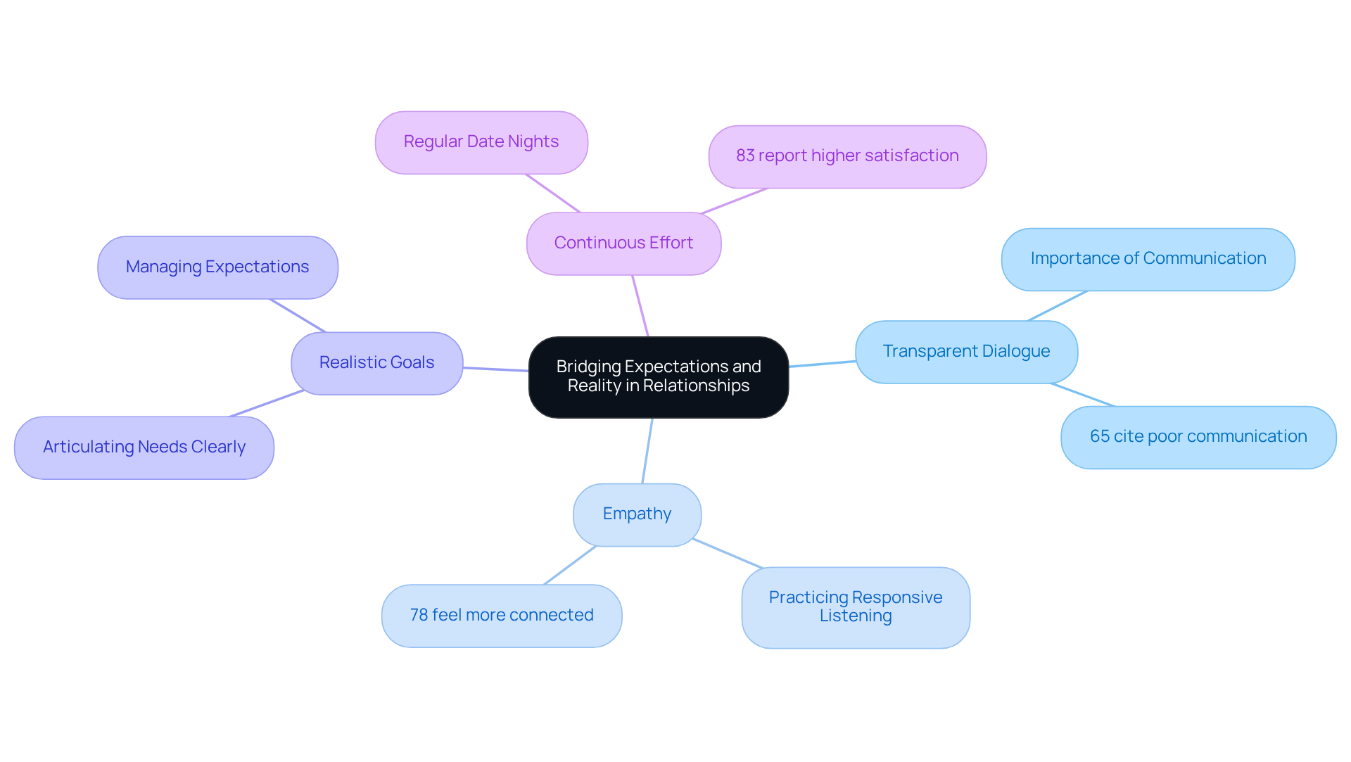 The central node represents the main theme, while each branch shows a strategy to improve relationships. The sub-branches provide supporting details and statistics, illustrating the importance of each strategy in fostering connection.