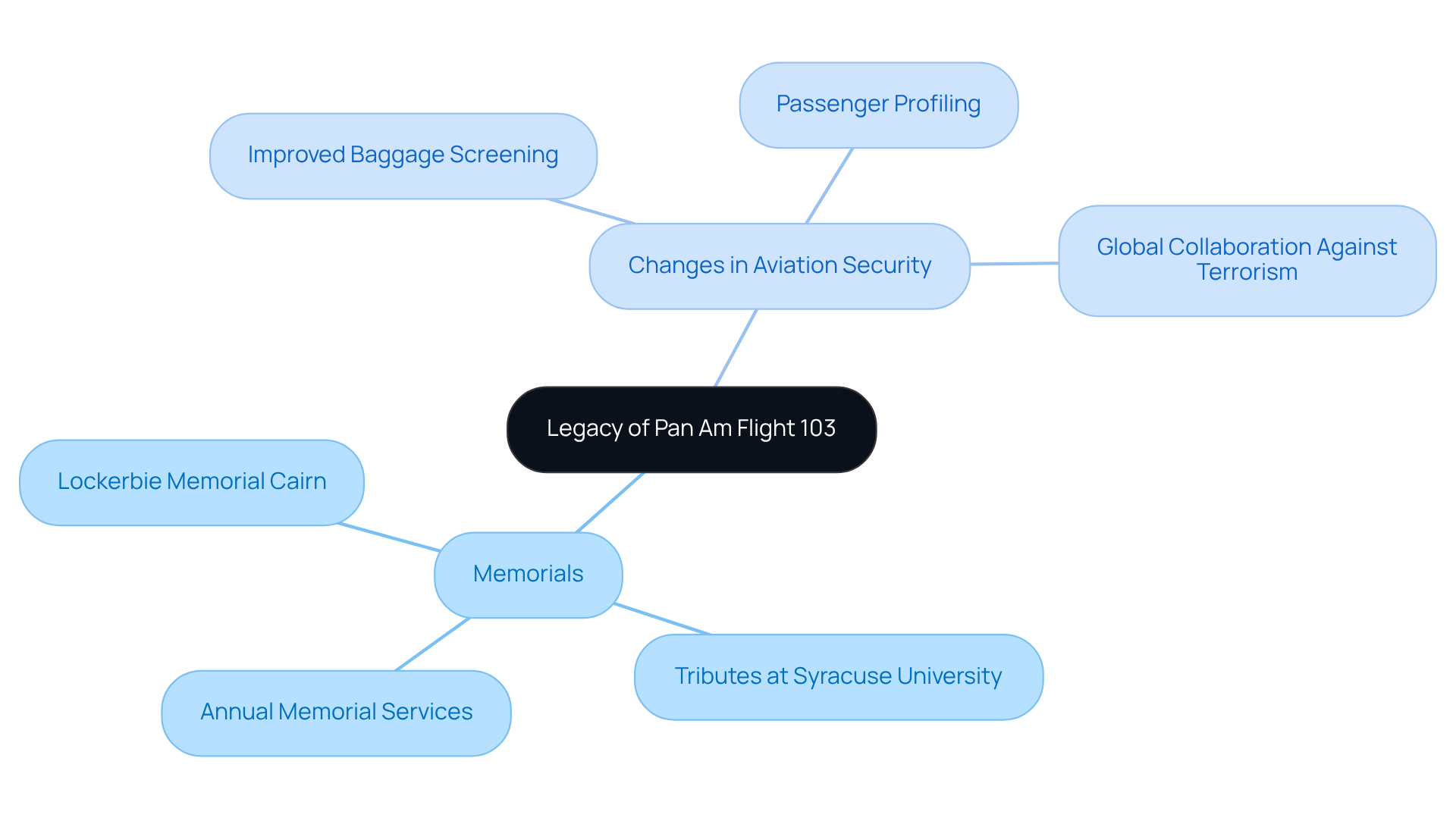 The central node represents the overall legacy, while the branches show how memorials and security changes are connected to remembering the victims and improving safety in aviation.