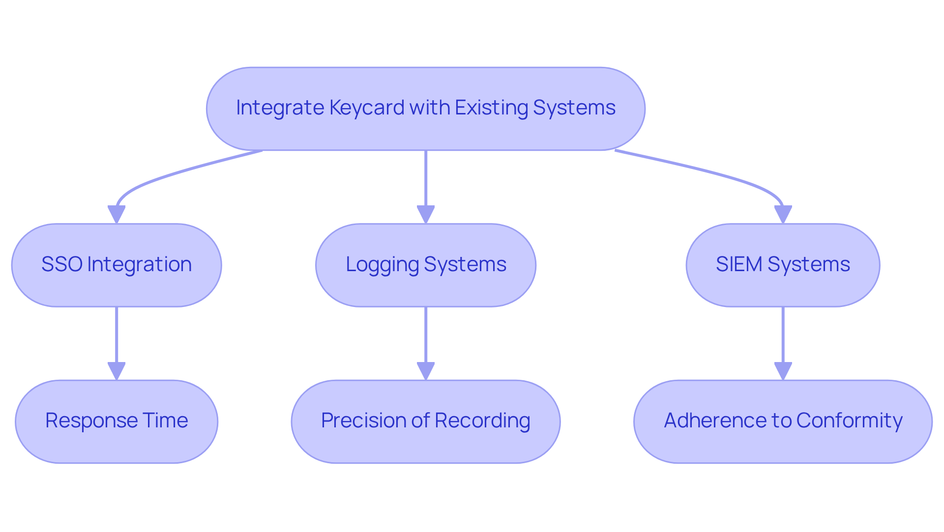 This flowchart outlines the steps to integrate Keycard with existing systems for effective governance in AI. Each box represents a key action or metric, guiding you through the process of ensuring compliance and monitoring activities.